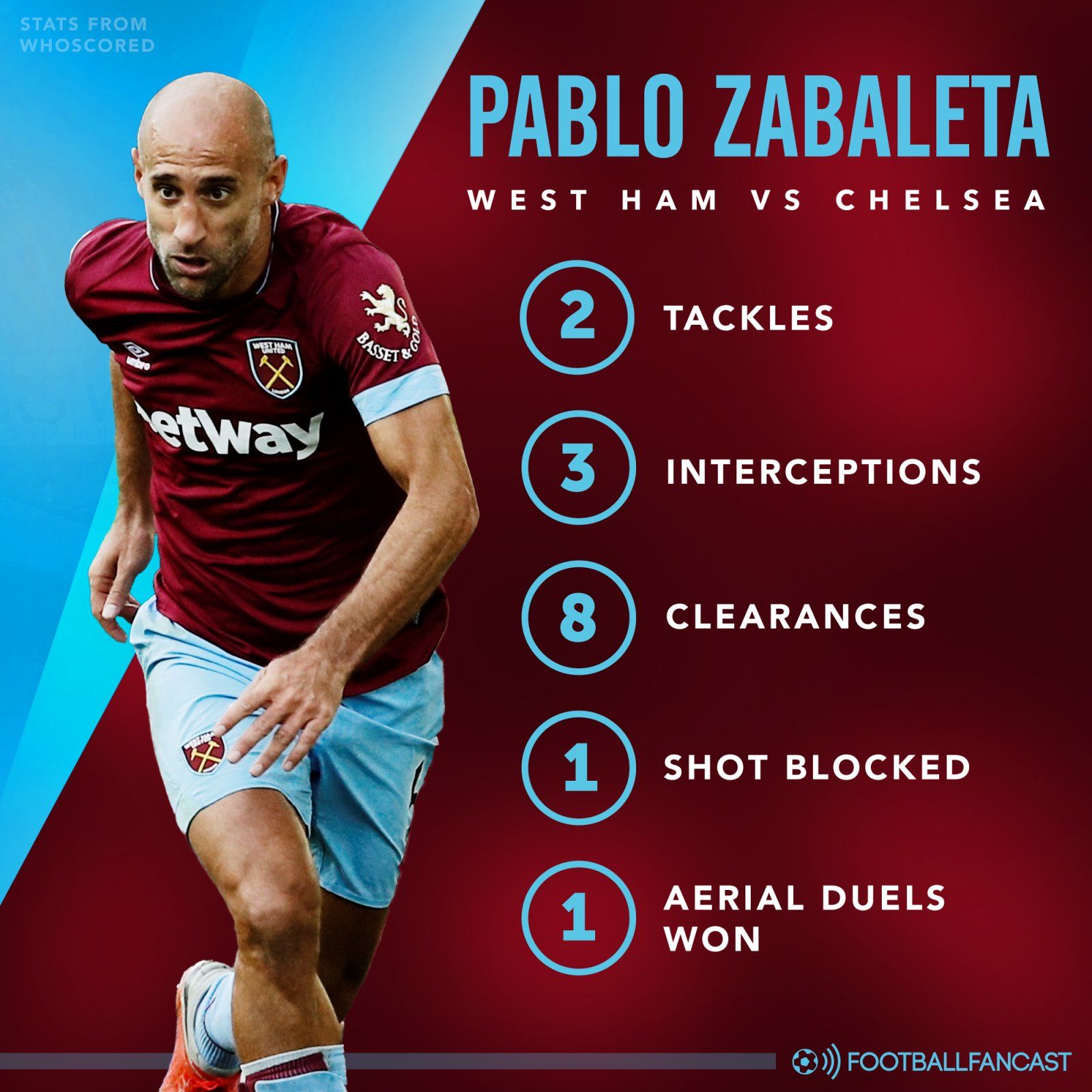 Experienced Zabaleta provides masterclass in stopping Eden Hazard