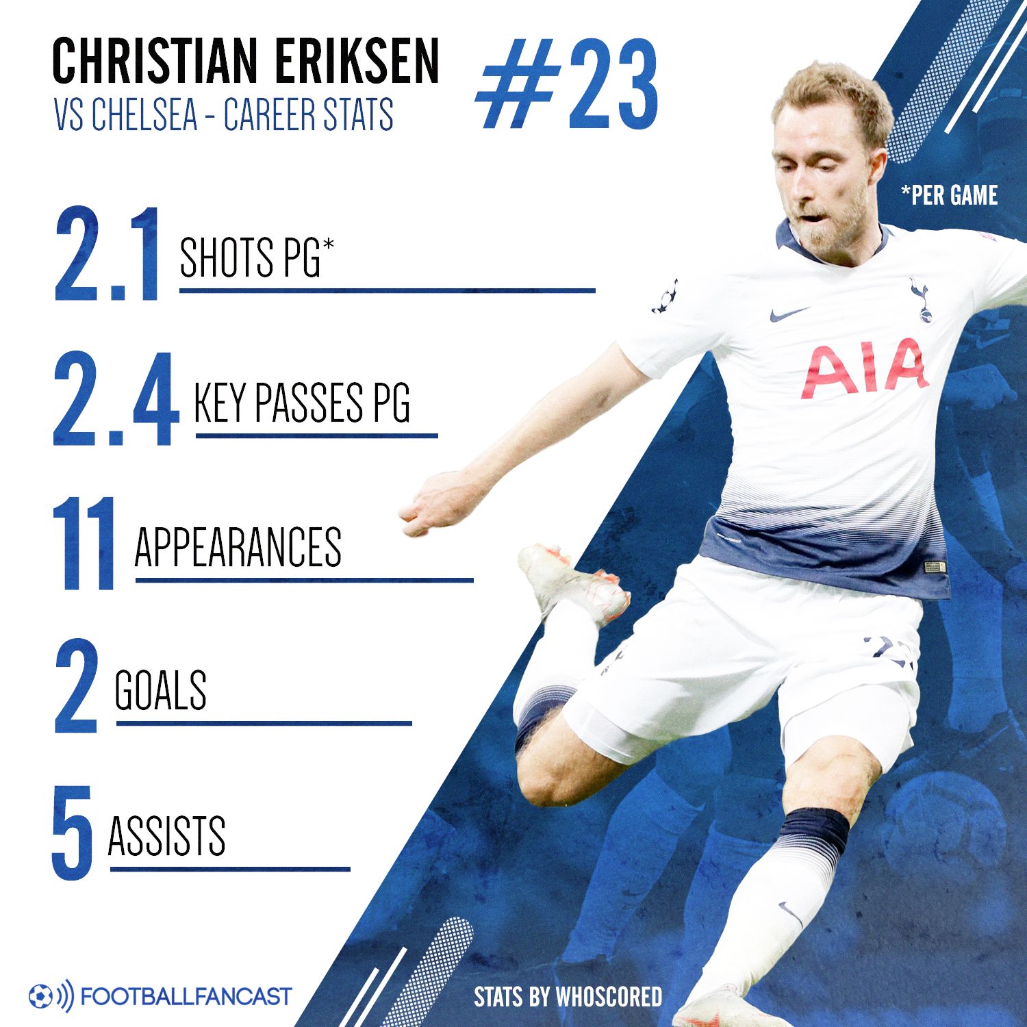 The case for and against Christian Eriksen starting vs Chelsea at Wembley