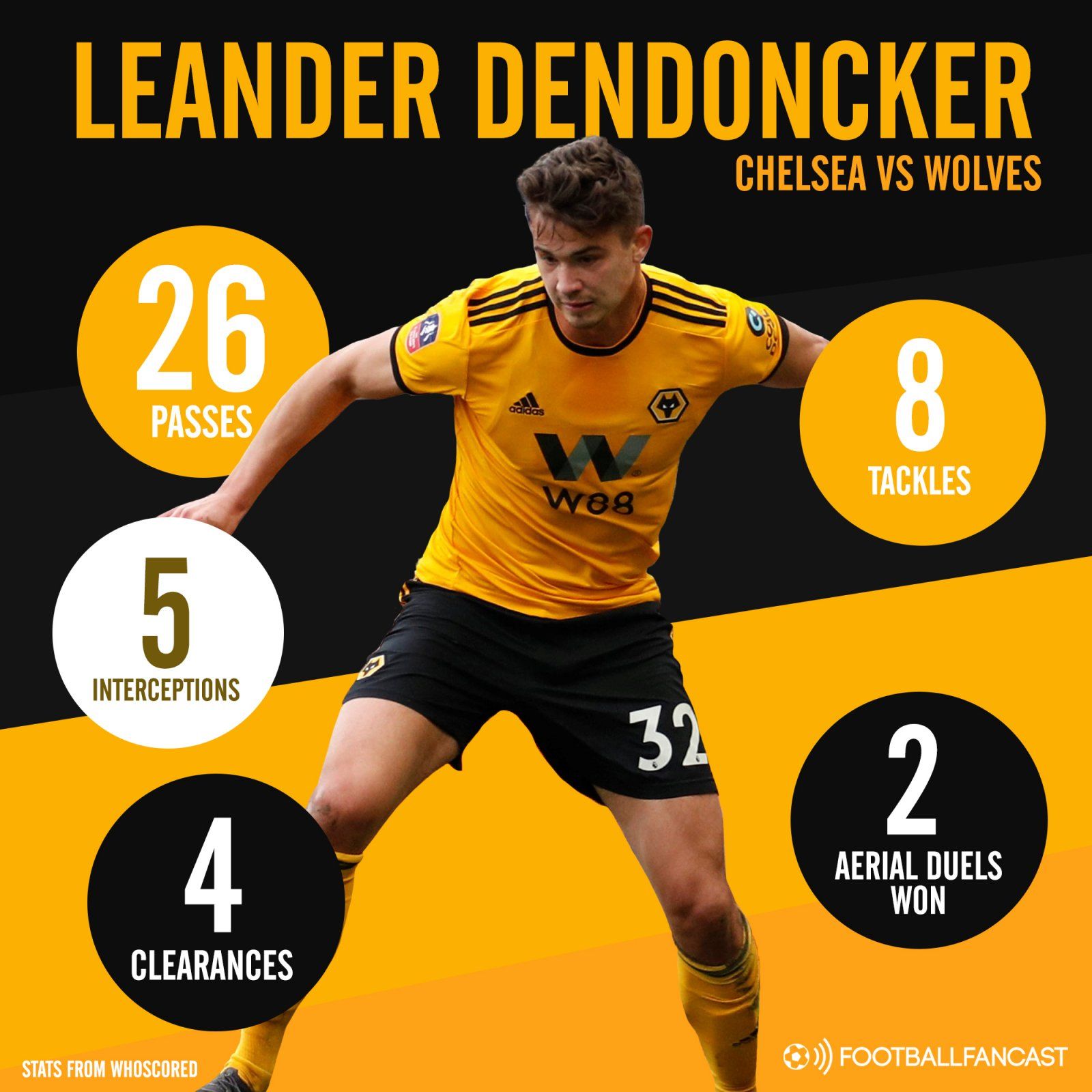 Leander Dendocker display vindicates Nuno Santo's decision to let him adapt