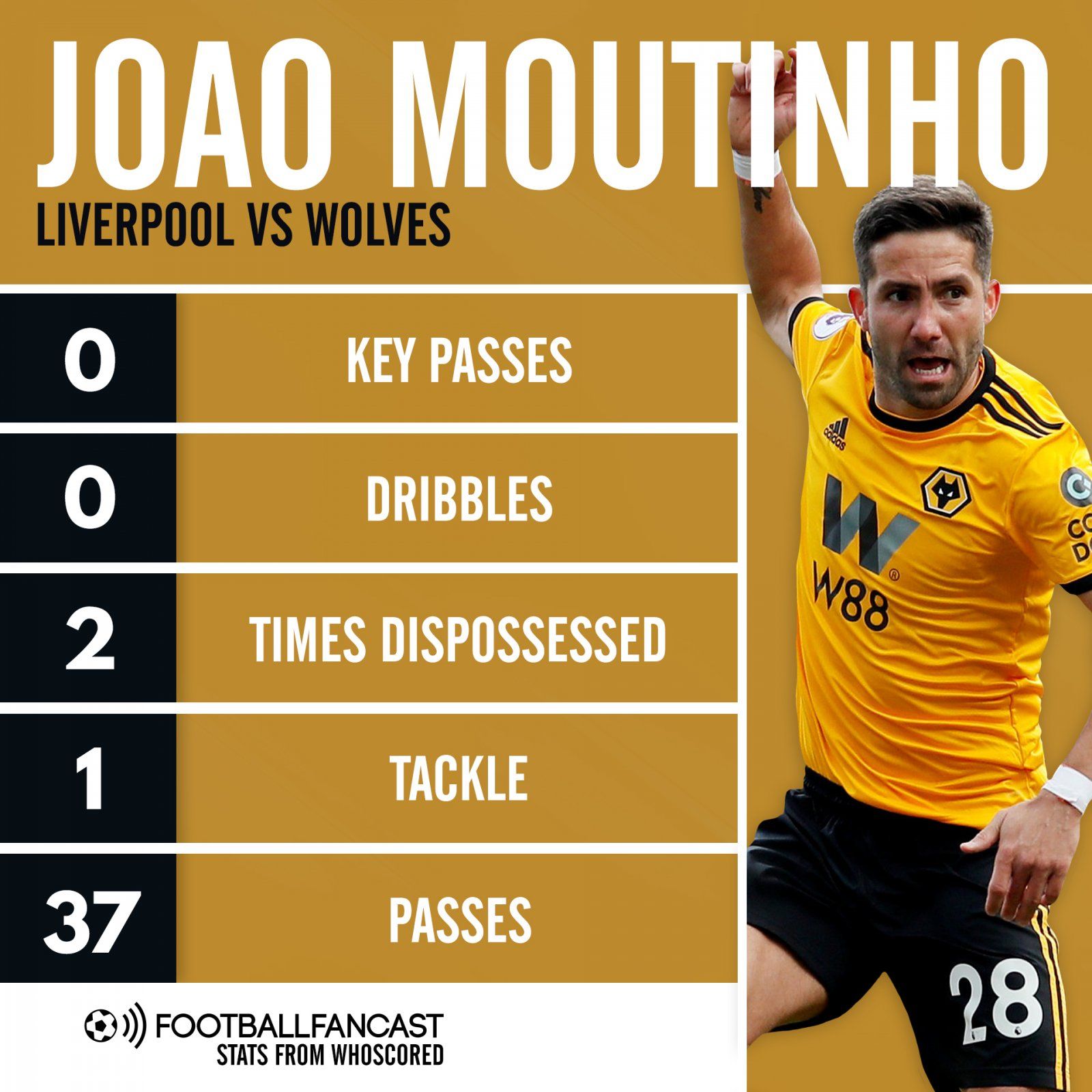 Performance in Numbers: Moutinho's final day display shows why Wolves ...