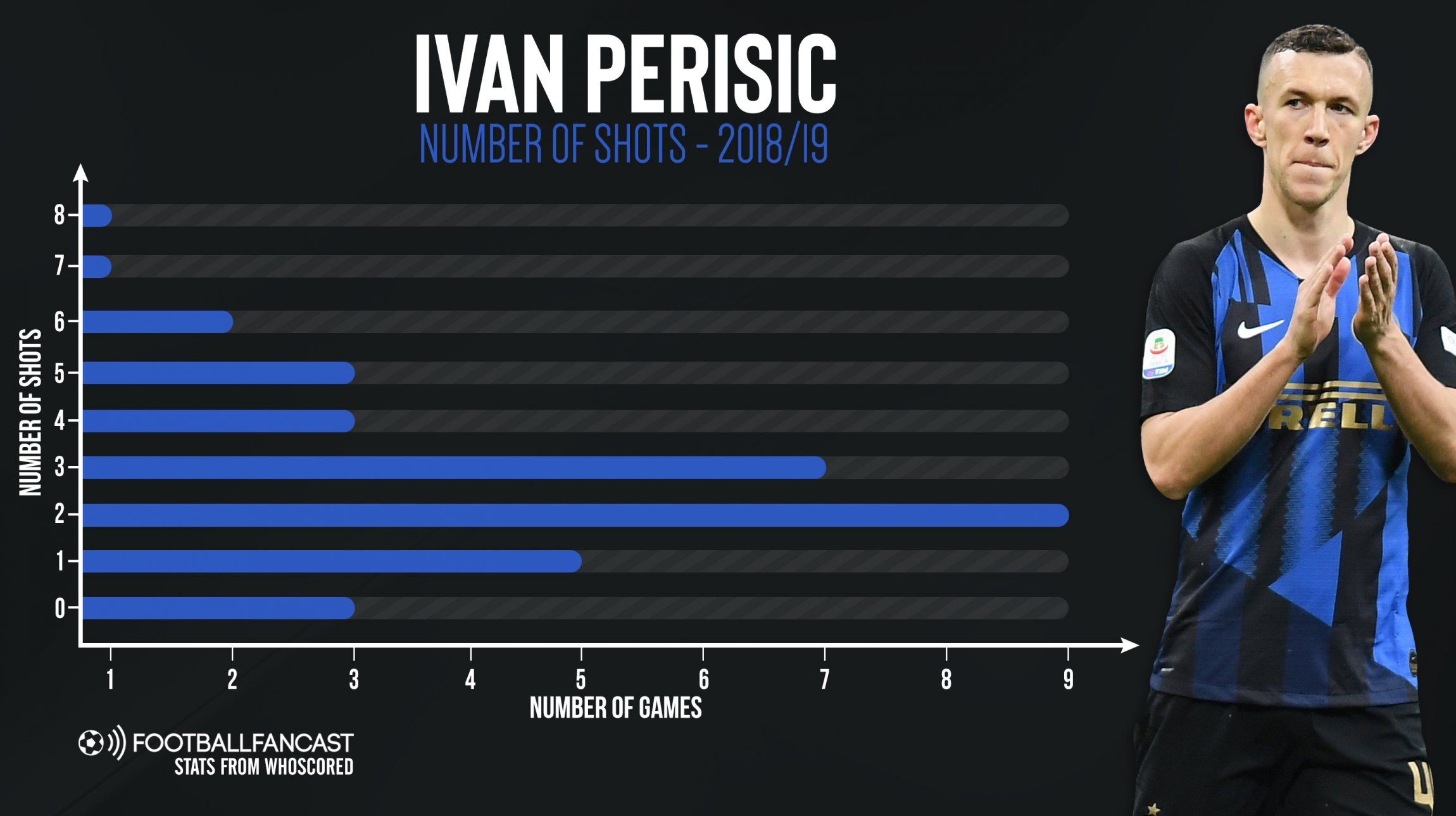 Performance in Numbers: Perisic can give Leicester a brand new goal ...