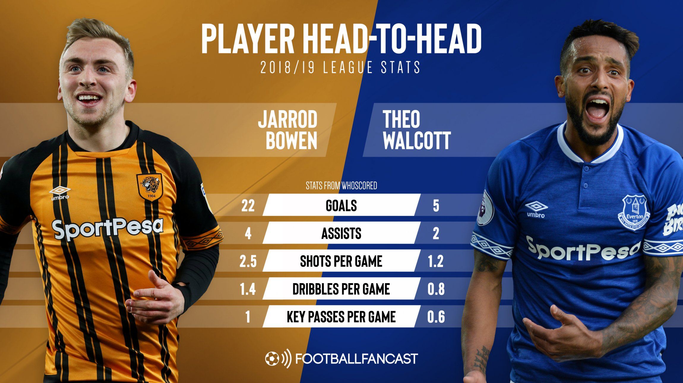 Jarrod Bowen would offer Everton a more direct alternative to Theo Walcott