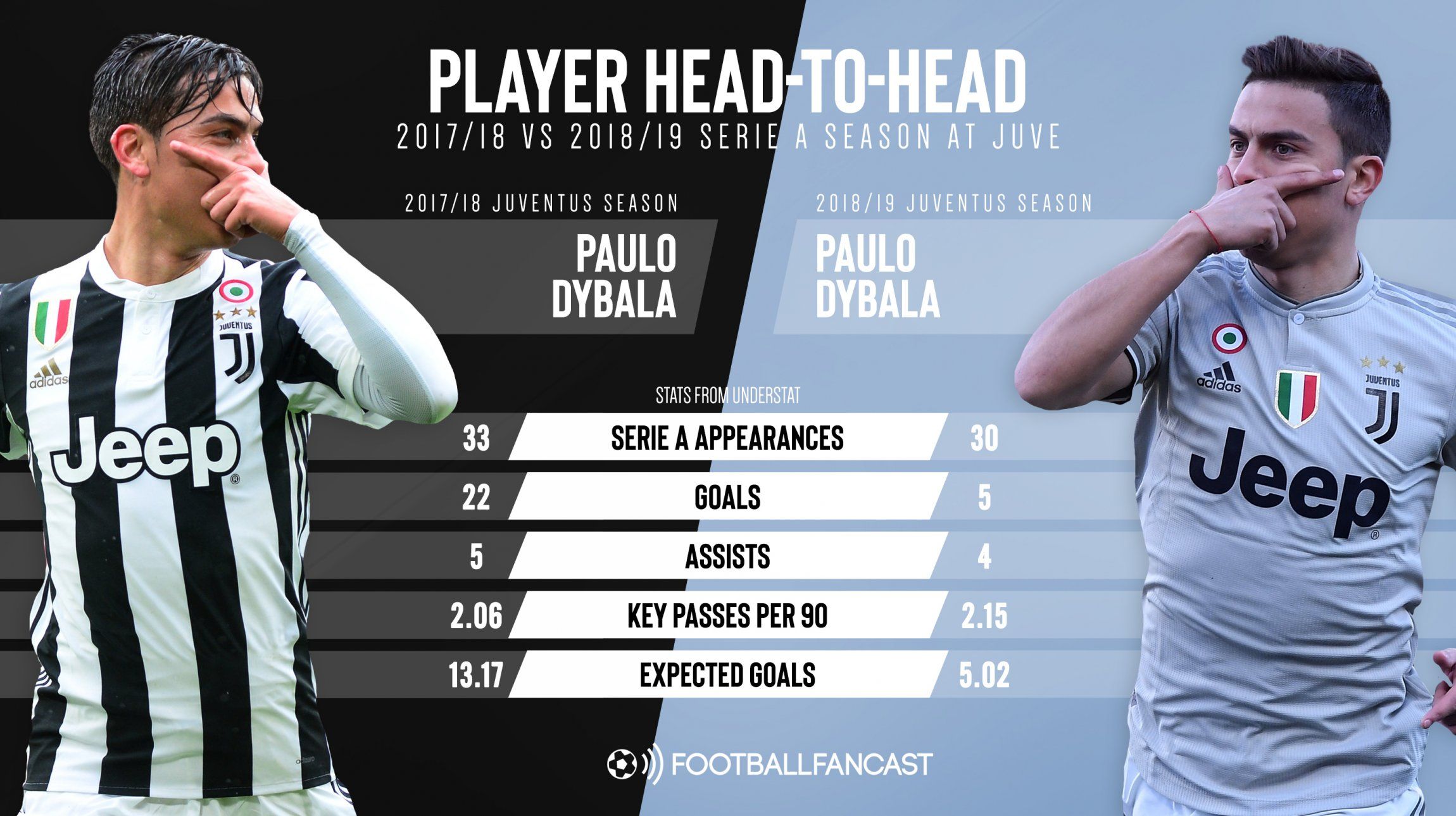 Spurs target Dybala has one stat that will concern the club