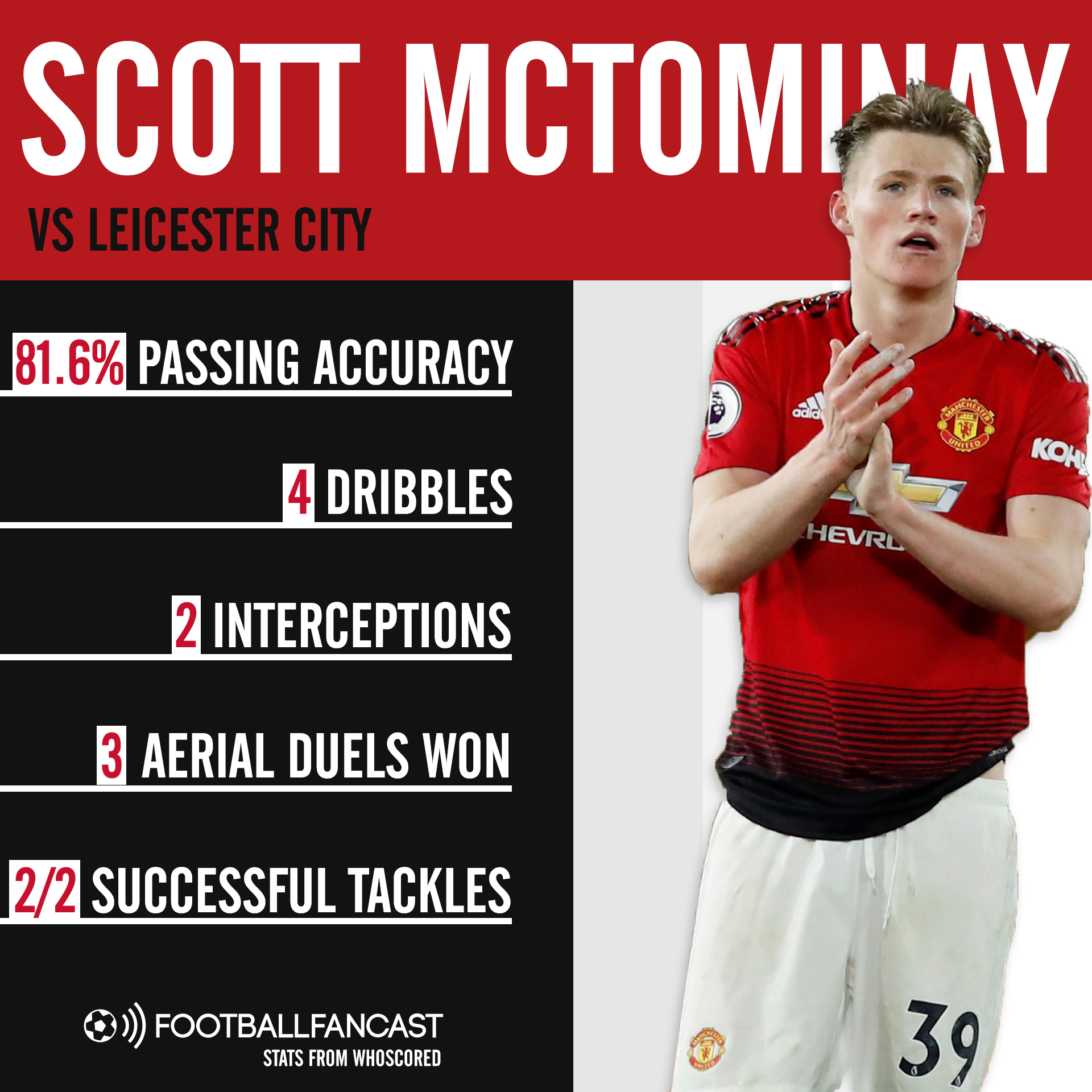Manchester United's Scott McTominay played vital role in Leicester win
