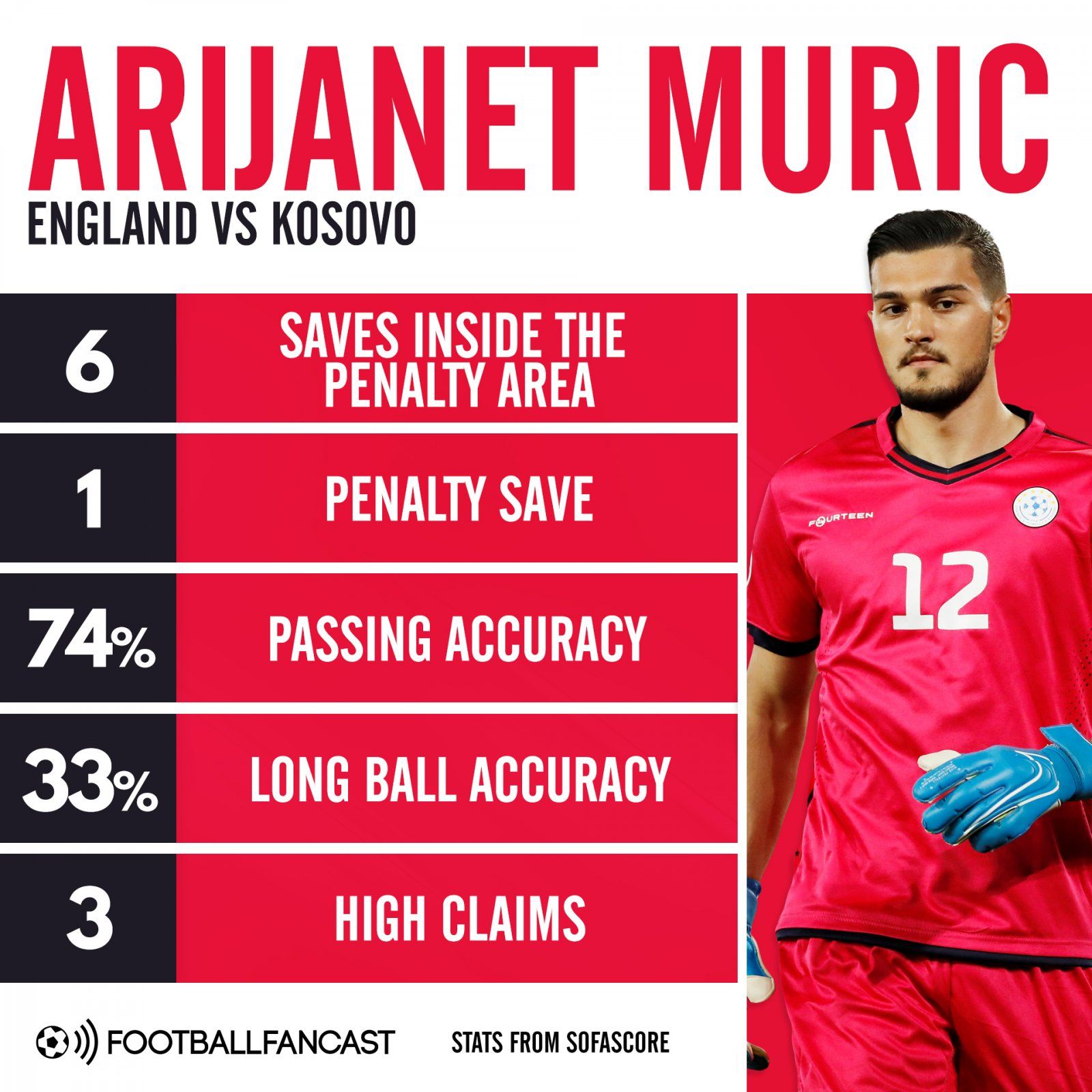 Nottingham Forest's Aro Muric wastes chance against England