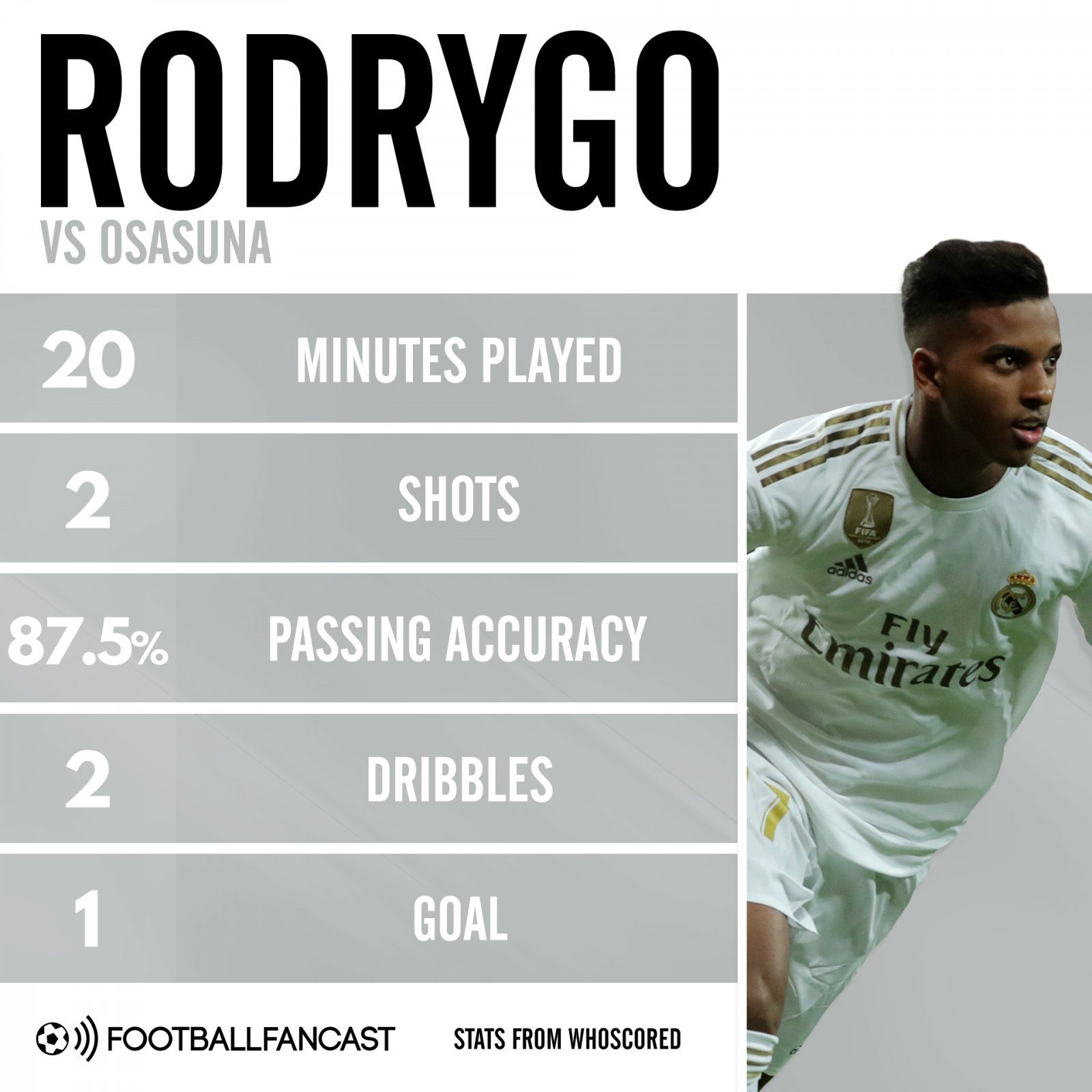 Real Madrid's Rodrygo had a big impact coming off the bench vs Osasuna