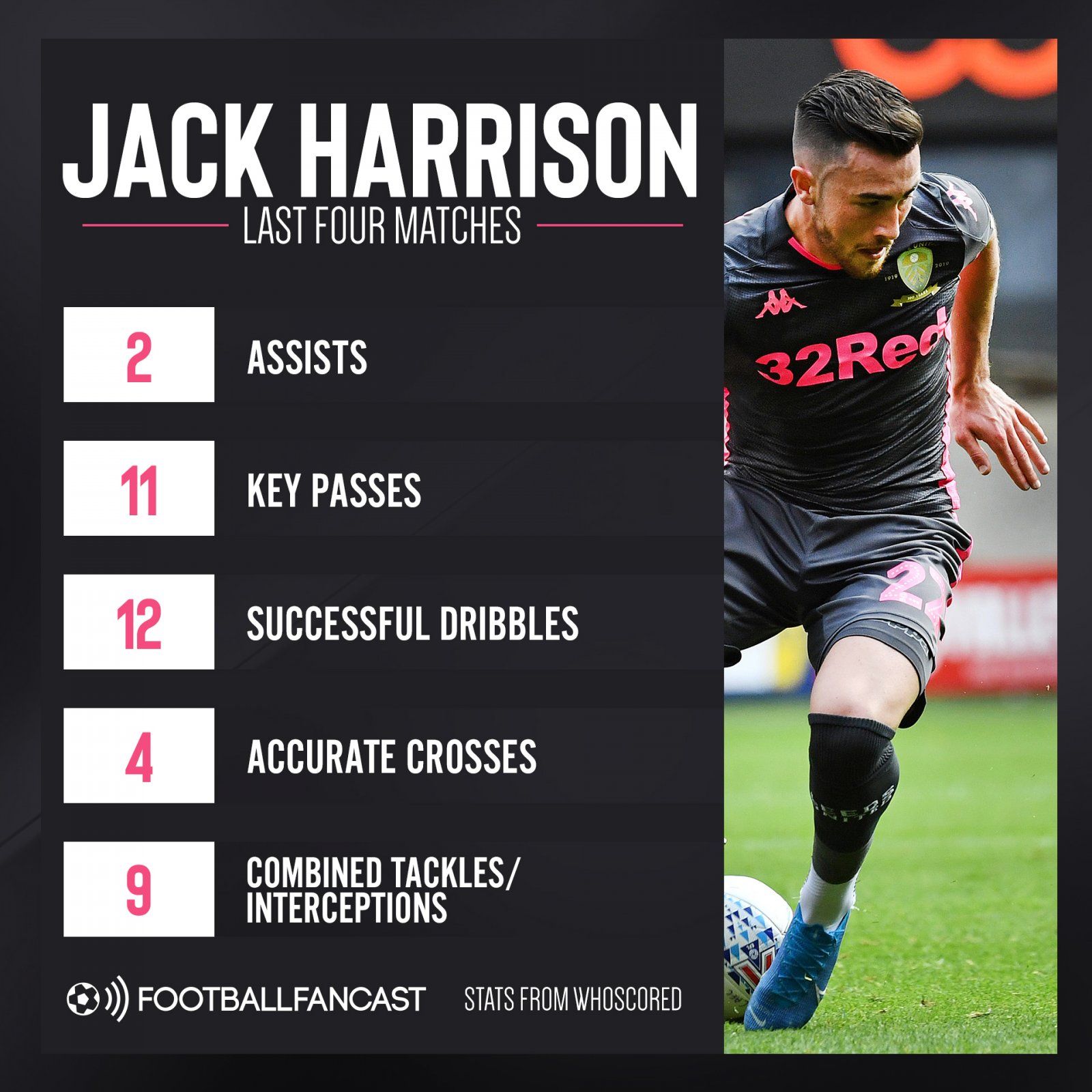 Leeds' enigmatic winger Jack Harrison beginning to prove fans wrong
