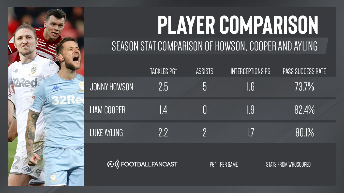 Jonny Howson would thrive under Bielsa at Leeds
