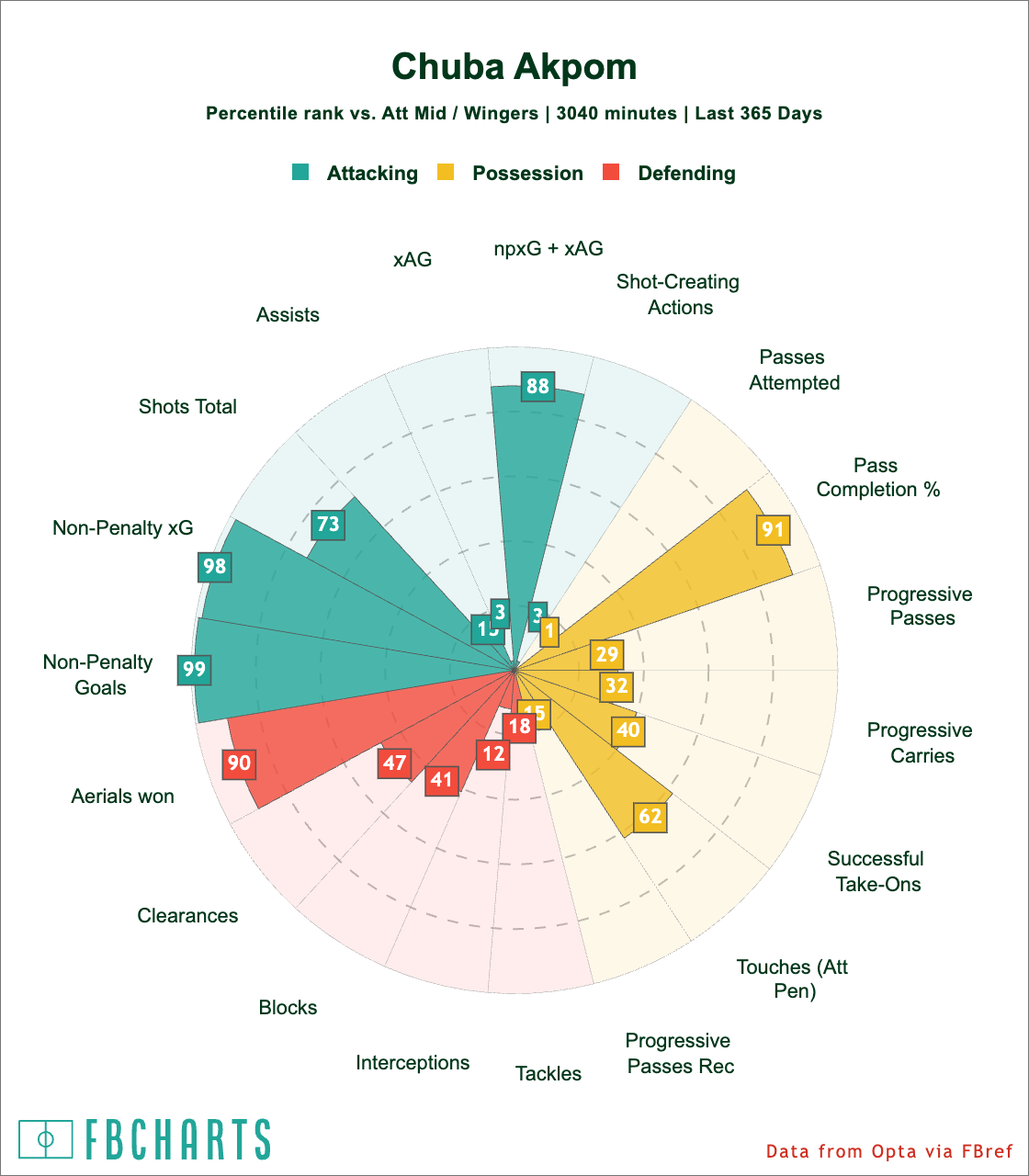 Arsenal: Hale End's 'goal-scoring king' has seen his value soar 1305% ...