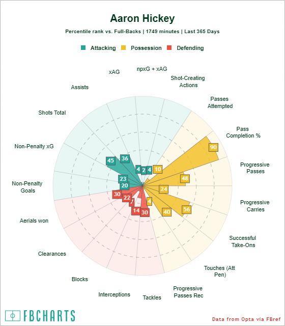 Hearts: Jambos star has seen his value rise to £19m after leaving