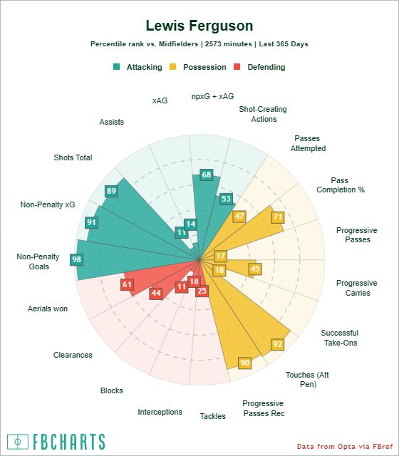 Rangers: Ibrox talent who left for nothing in 2013 is now worth £17m