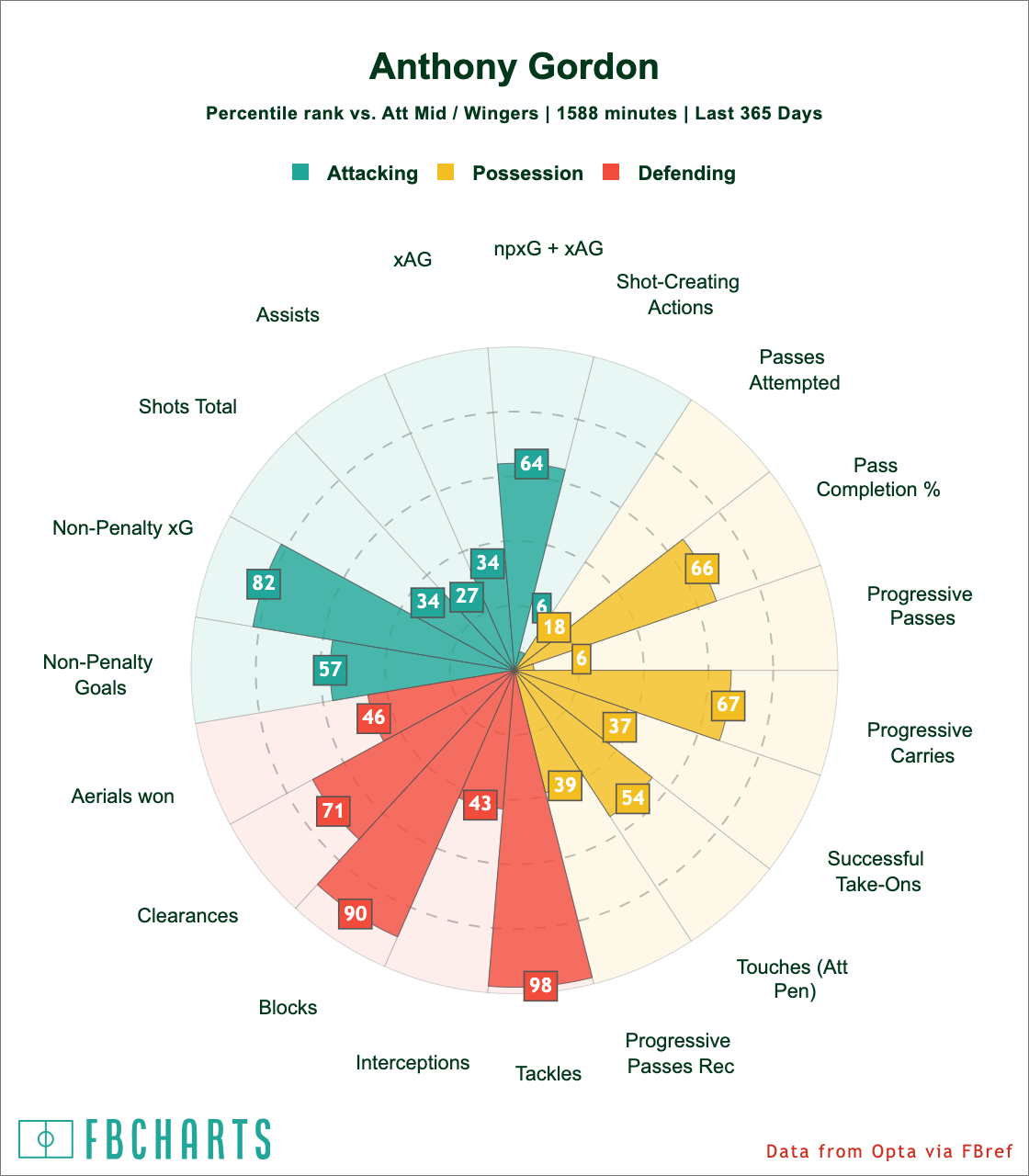 Everton: Toffees struck gold with 2023 sale who's now worth £22m less