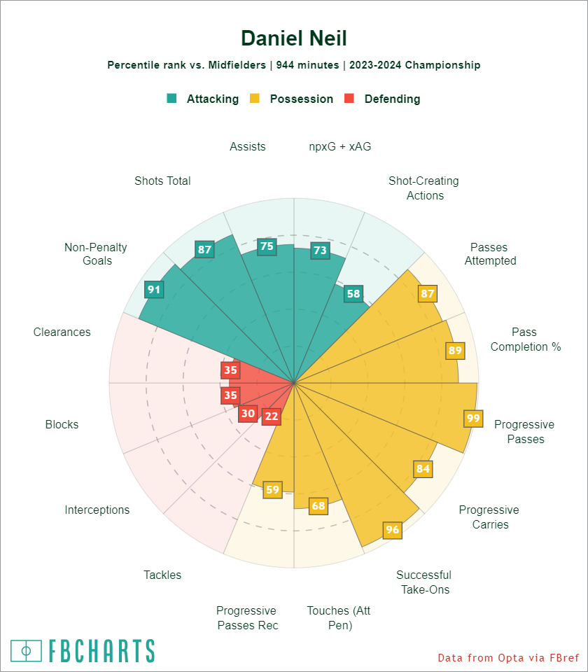 Sunderland: Mowbray could replace Dan Neil with "monstrous" talent