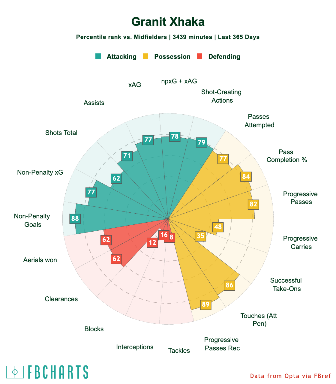 Arsenal: Wenger failed to sign £28m "legend" who was better than Xhaka