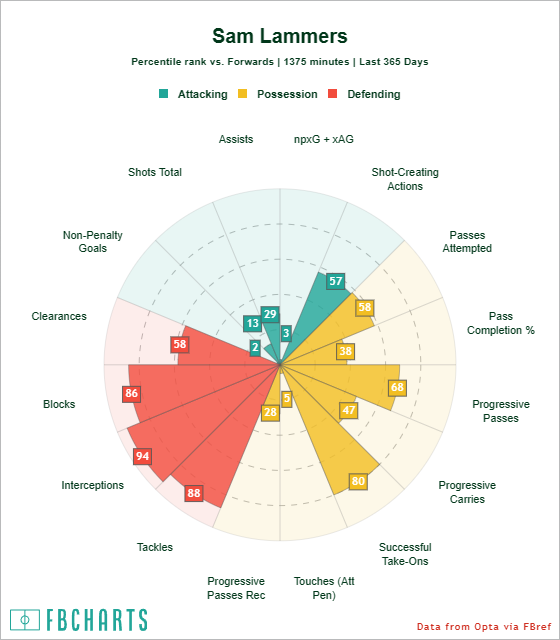 Rangers left to regret signing Beale flop who rinsed the club of £3.5m