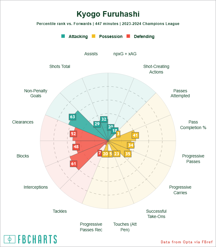 Rodgers could sign a Kyogo upgrade in Celtic swoop for £8.6m marksman