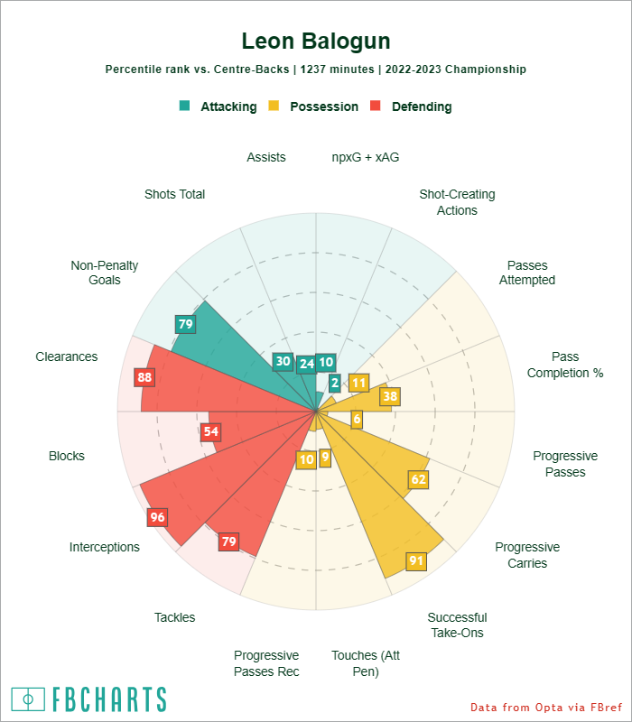 Clement must forget Lundstram & tie down Rangers "warrior" for 2024/25