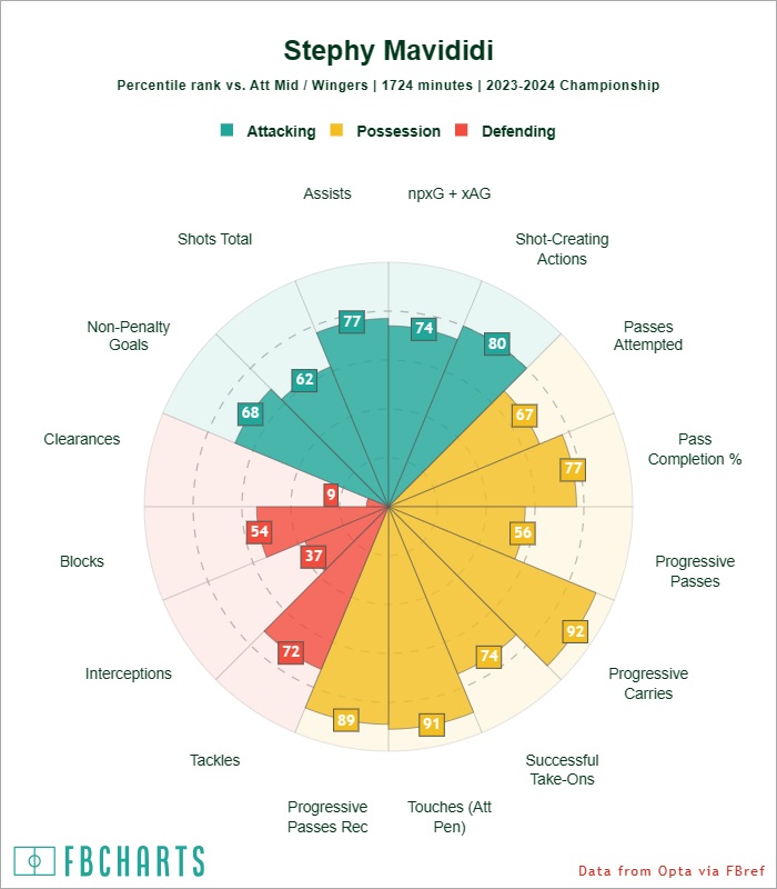 Farke could land his own Mavididi in Leeds swoop for £6m EFL wizard