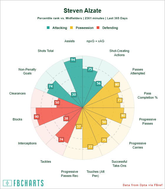 Clement could ditch Lundstram in Rangers move for "superb" 5ft 11 gem