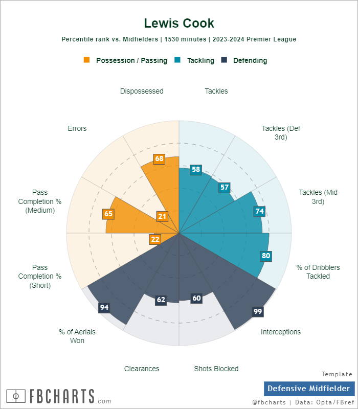 Monk sold Leeds star in 2016 who's now worth more than Glen Kamara