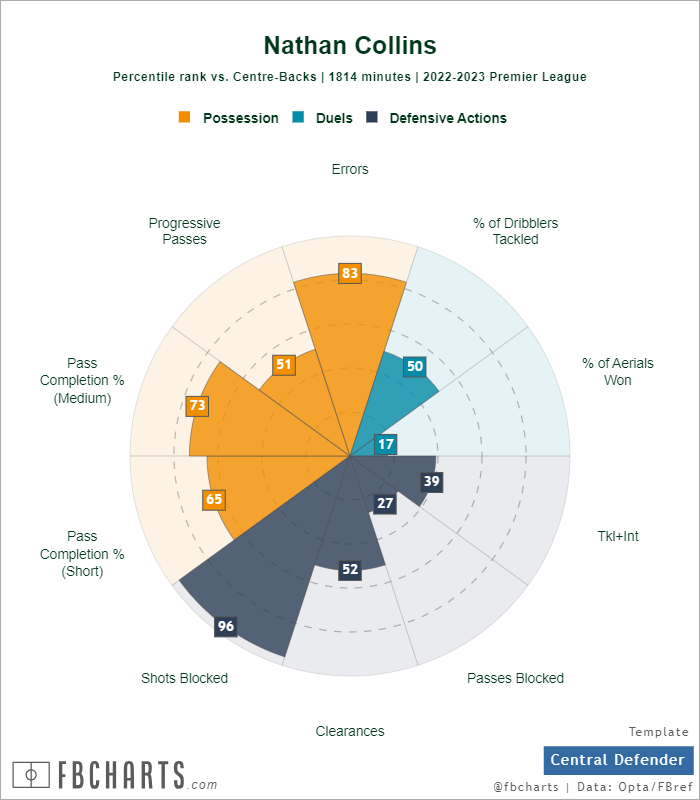 Wolves struck gold by selling £23m star who's now worth less than Kilman