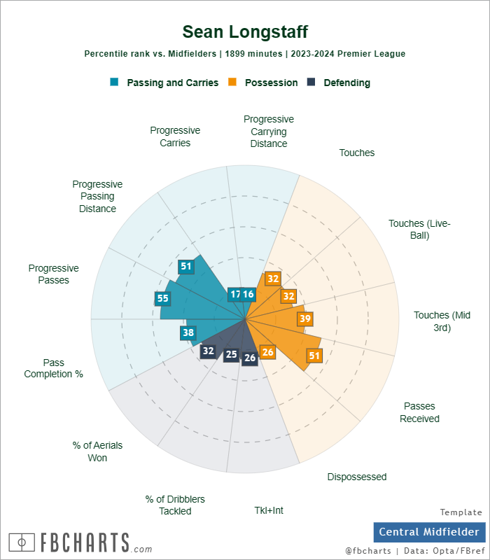 Newcastle academy star who earns less than Miley could replace Longstaff