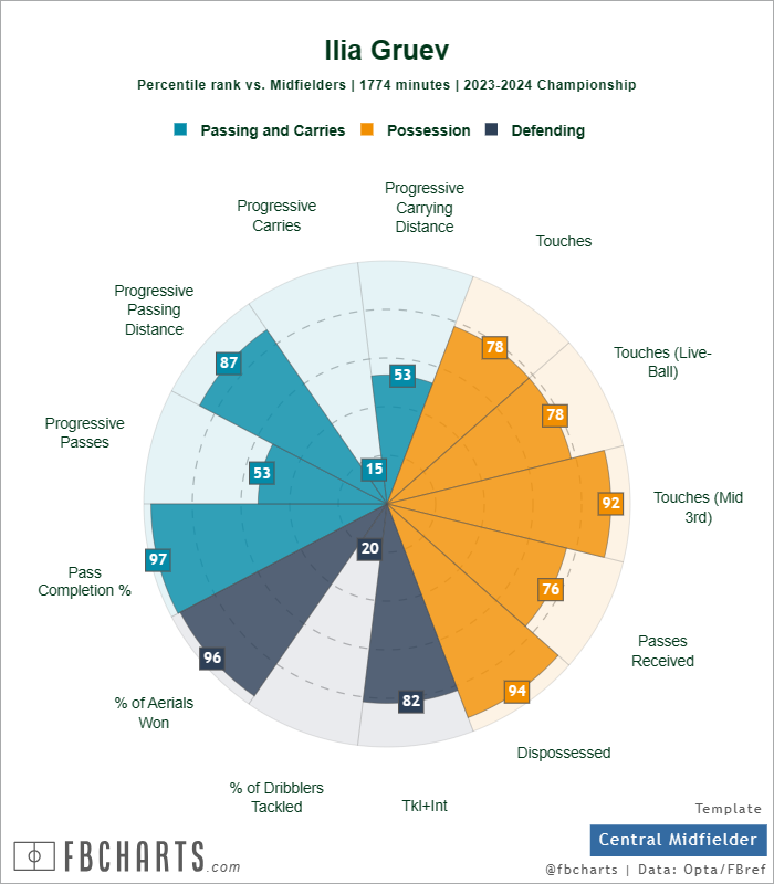 Farke must finally drop "struggling" 4/10 Leeds man for the play-offs