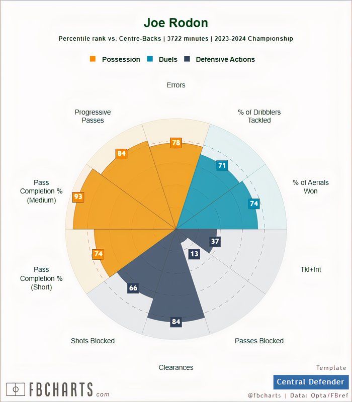 Farke lining up Leeds swoop for dream Rodon replacement