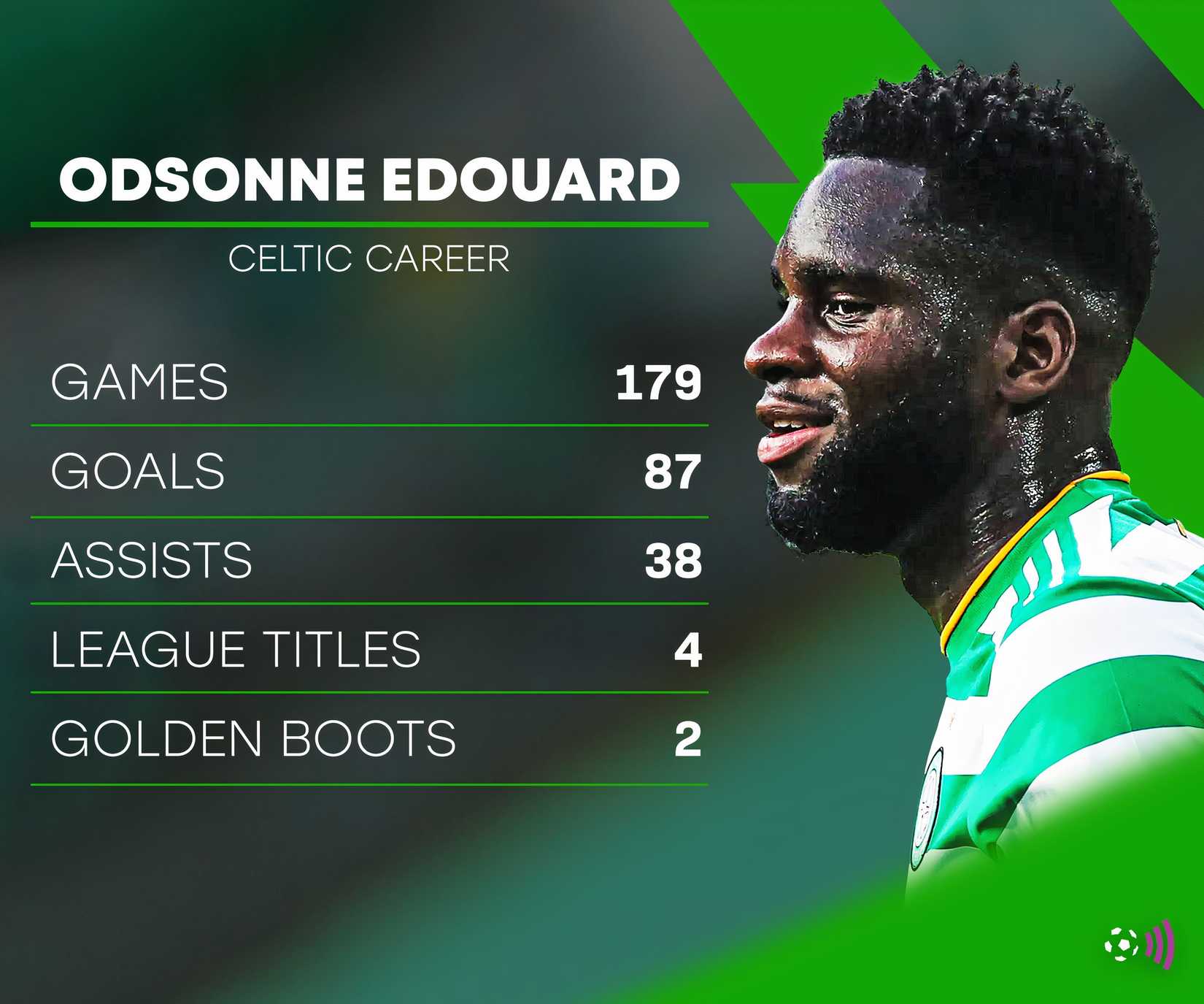 Celtic must finally sell £1.4m star who's becoming the new Edouard