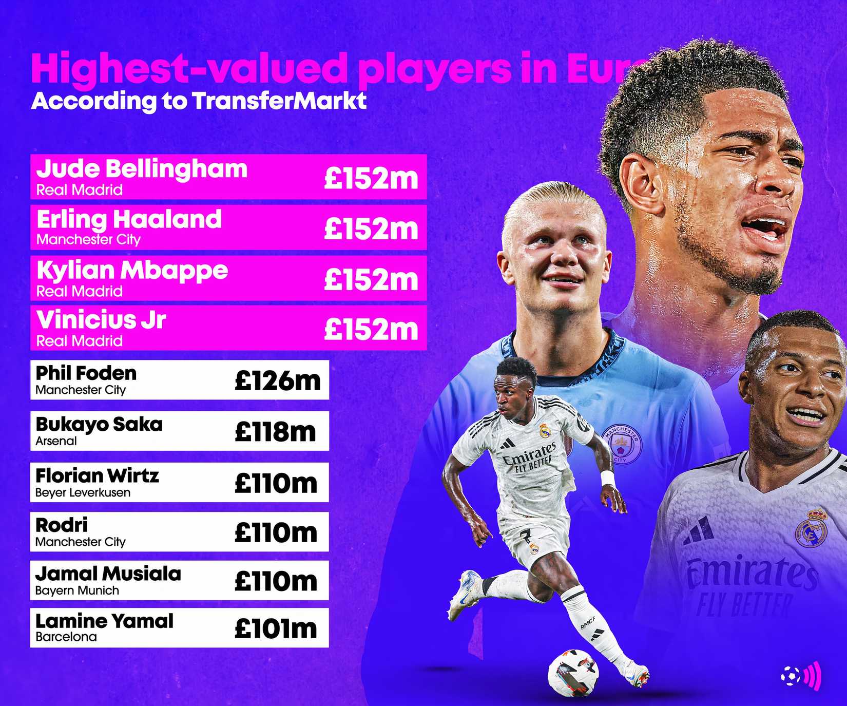 Levy wanted Spurs to sign amazing star for £450k, now he's worth £152m