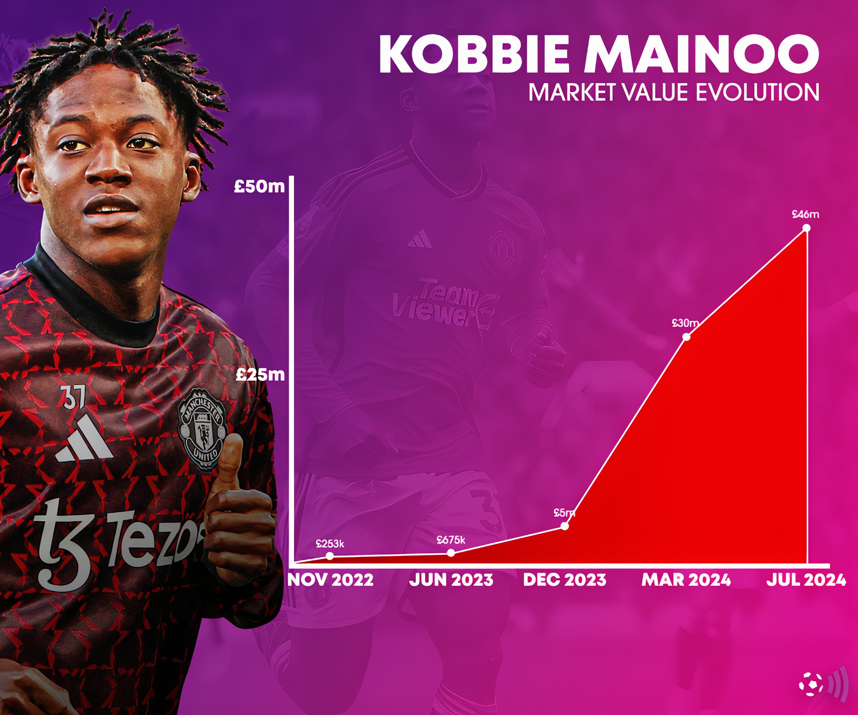 Man Utd ace was worth just £250k when Ten Hag joined, now he's worth £46m