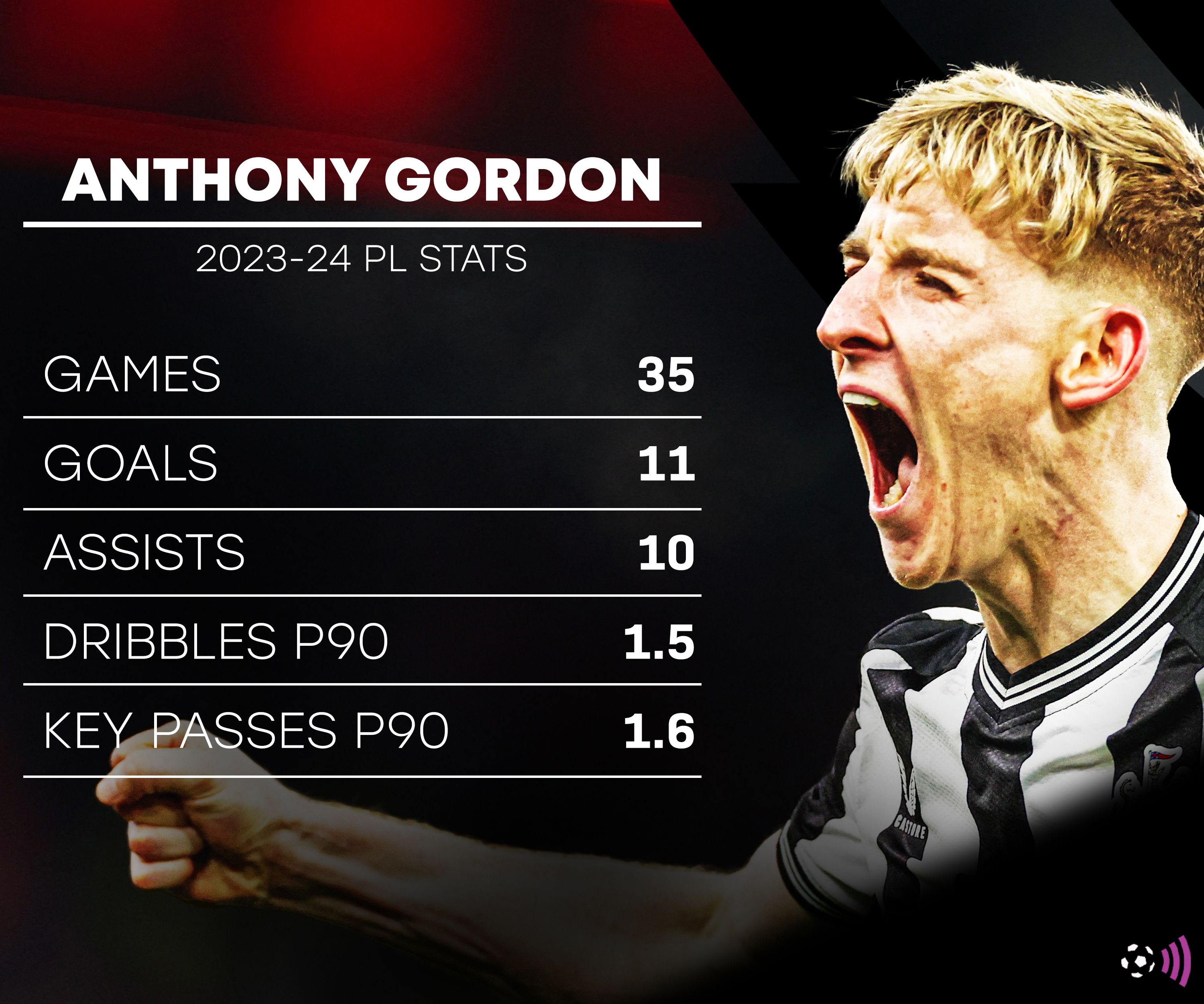 Left for £0: Liverpool must rue losing PL sensation who's now worth £100m