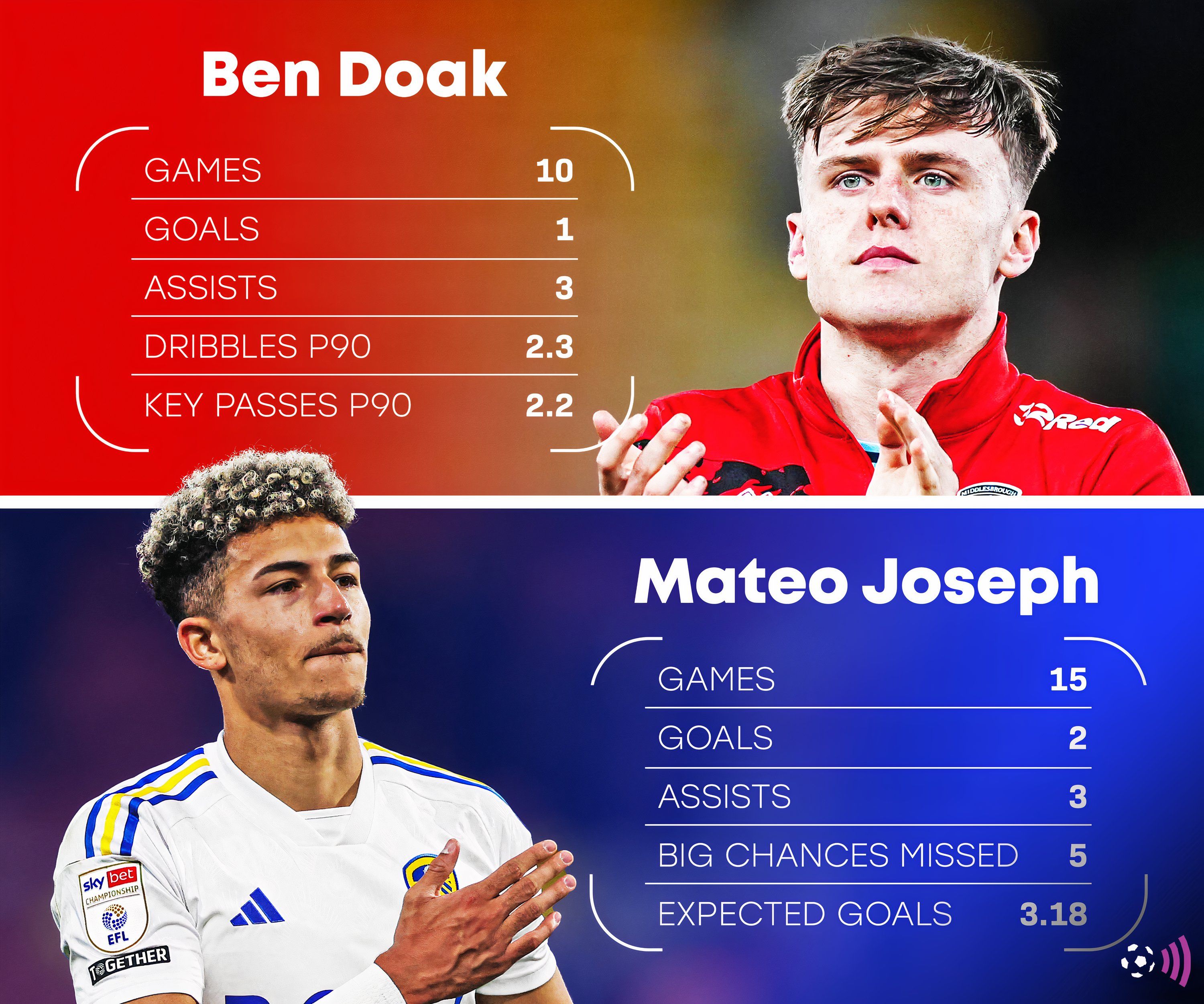Better than Joseph: Leeds missed out on a "world-class" star in the making