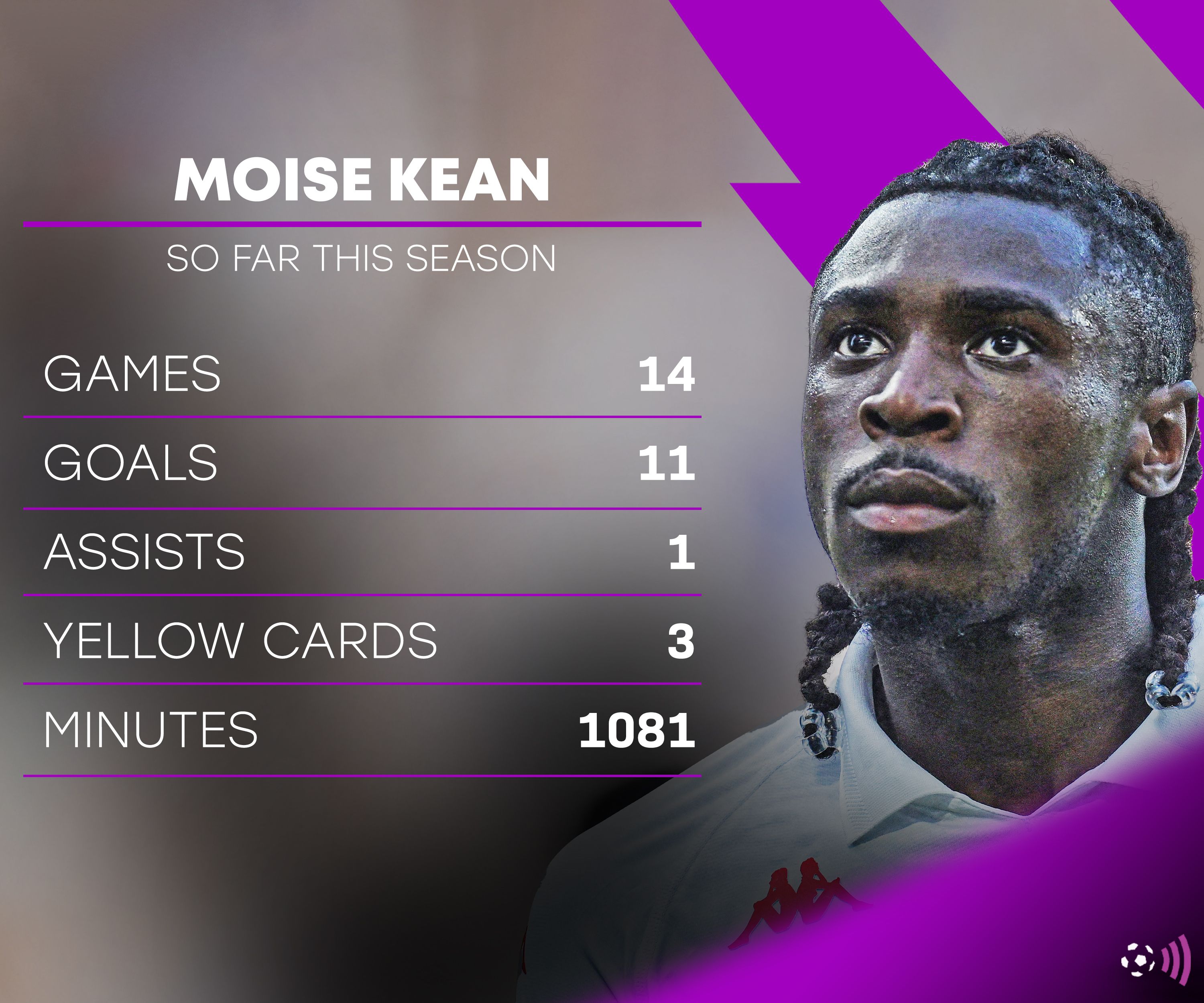 Everton must regret selling star who's now worth £45m & outscoring Salah