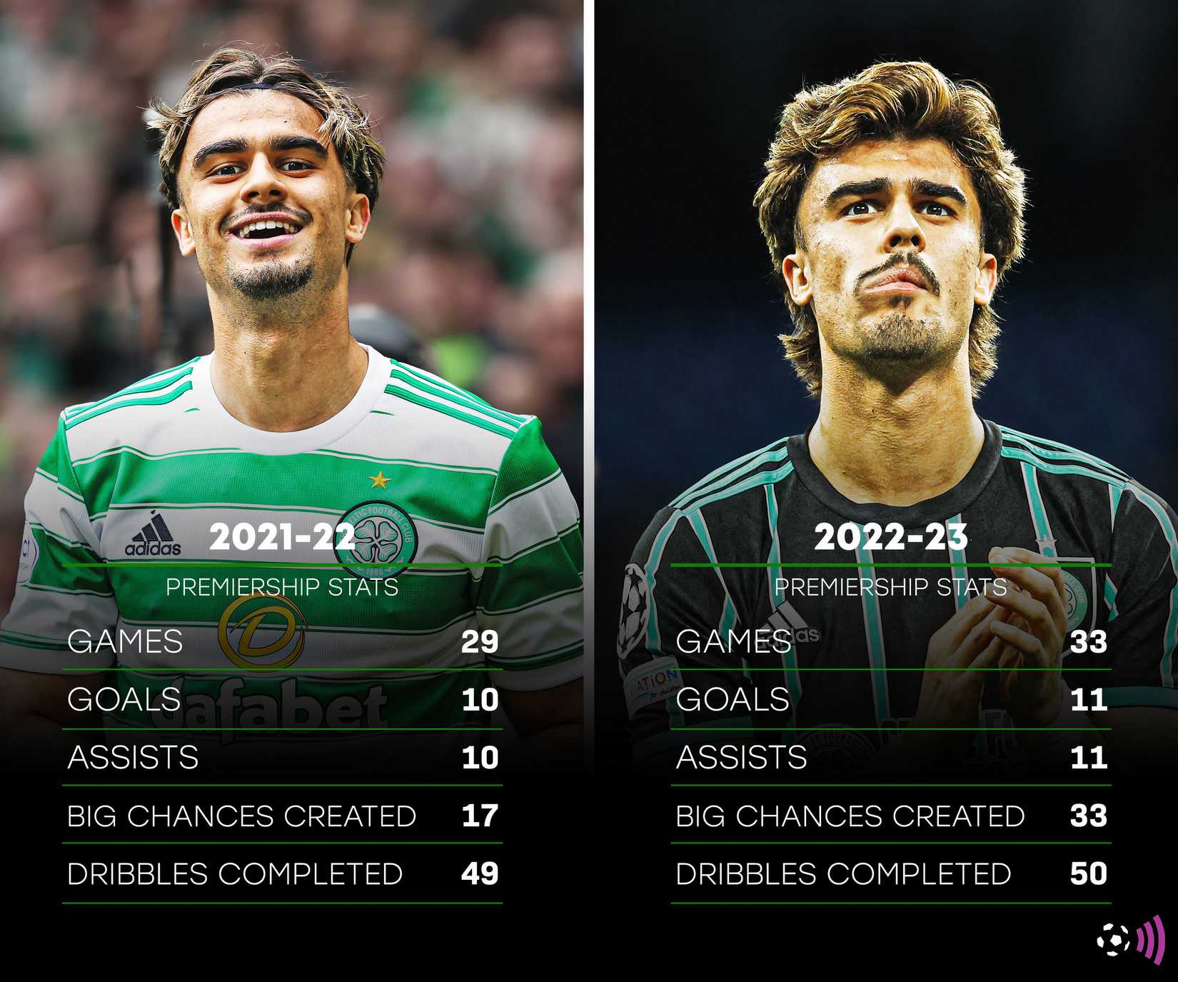 Dream Jota replacement: Celtic line up move for "wonderful" £10m-rated star