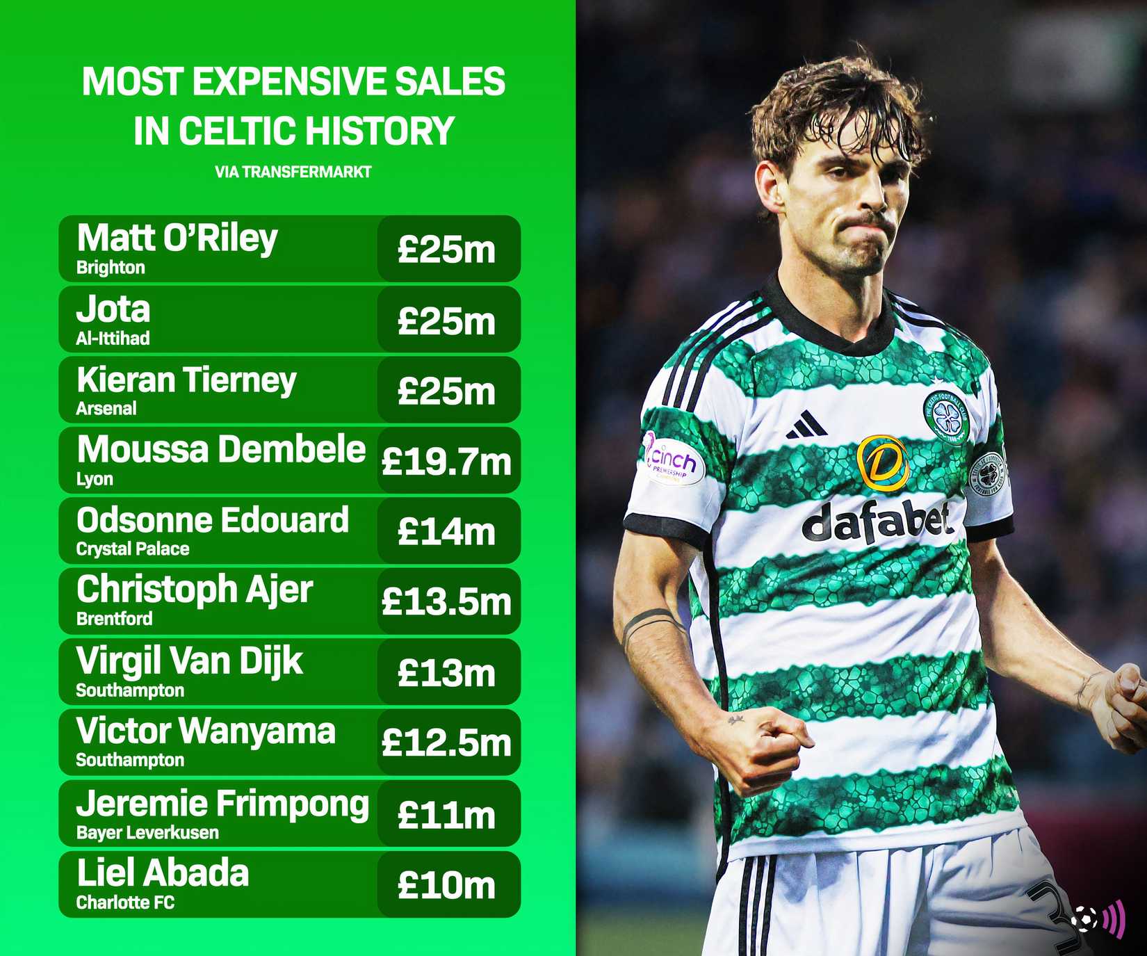 Dream Kuhn replacement: Celtic set to sign "fearless" star this week