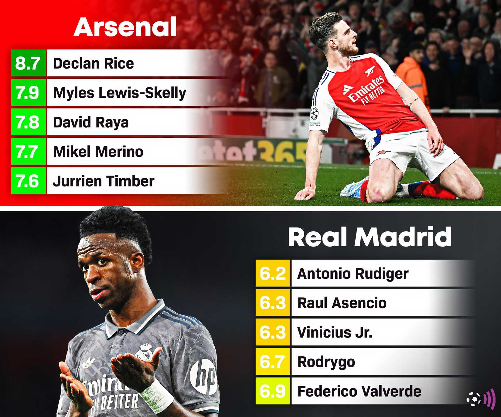 Arsenal star just proved he's a "£100m footballer" & it's not Saka or Rice