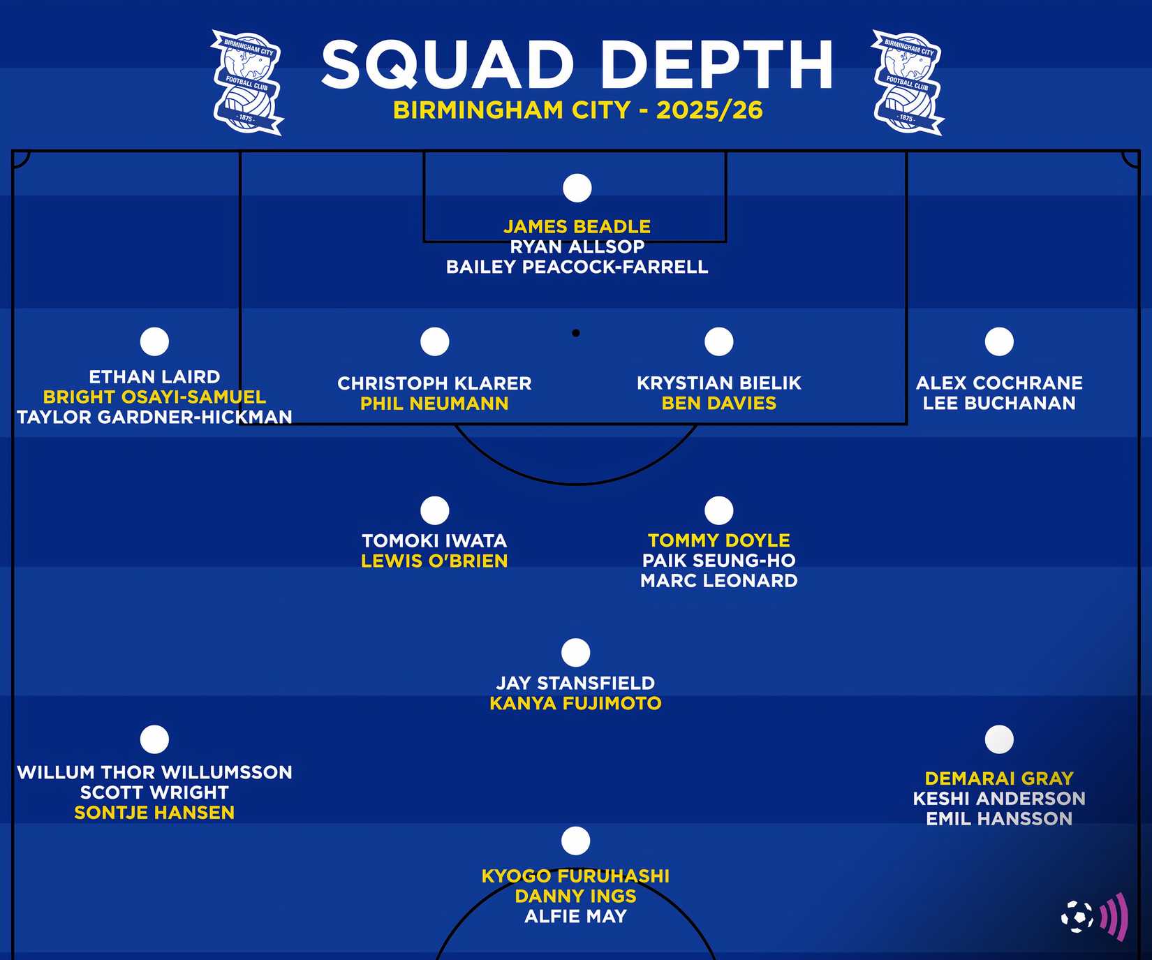 Dream squad Birmingham could build: 11 signings & "phenomenal" CF arrives