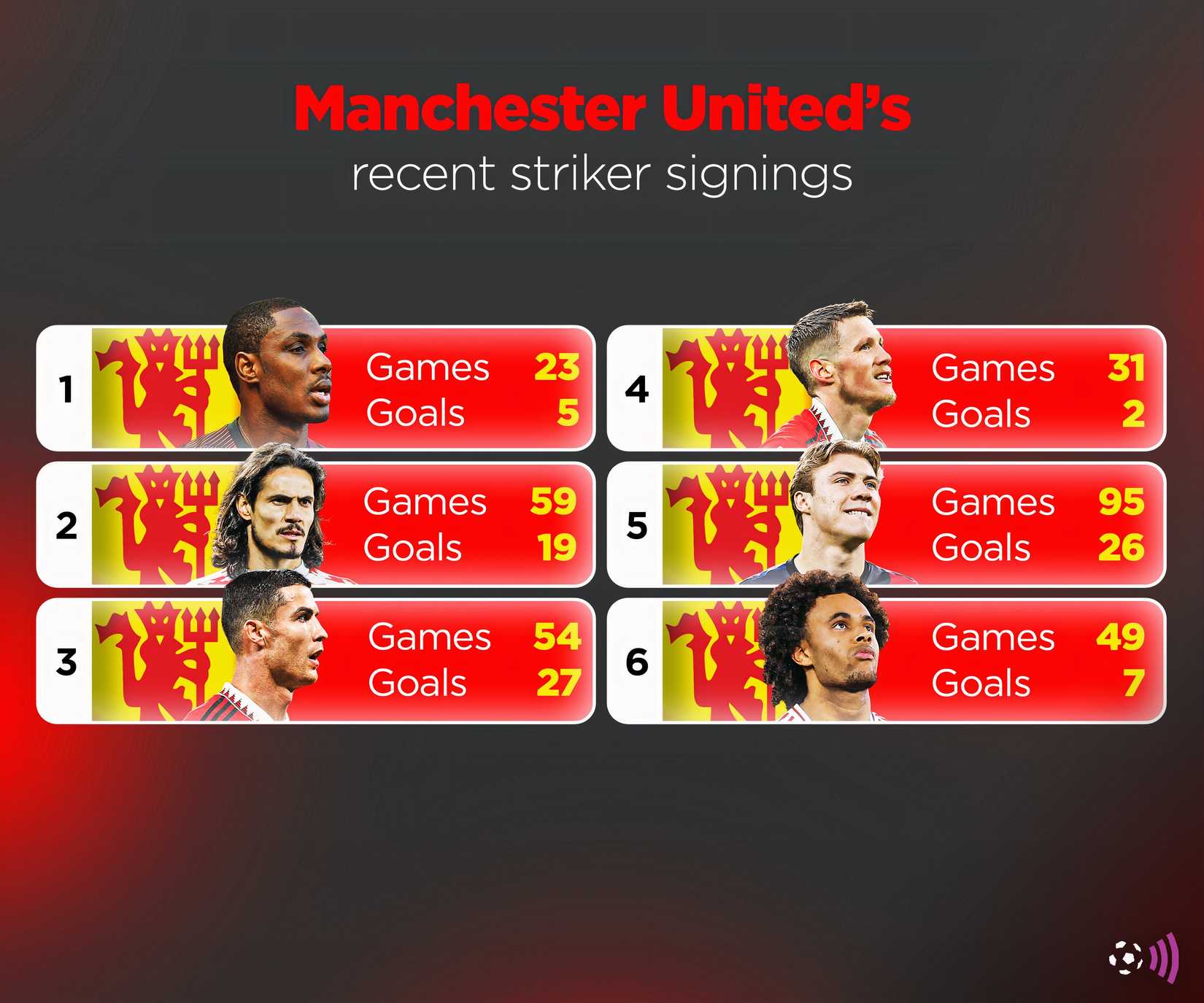 Bad news for Mainoo: Man Utd believe "exceptional" £100m star wants to join