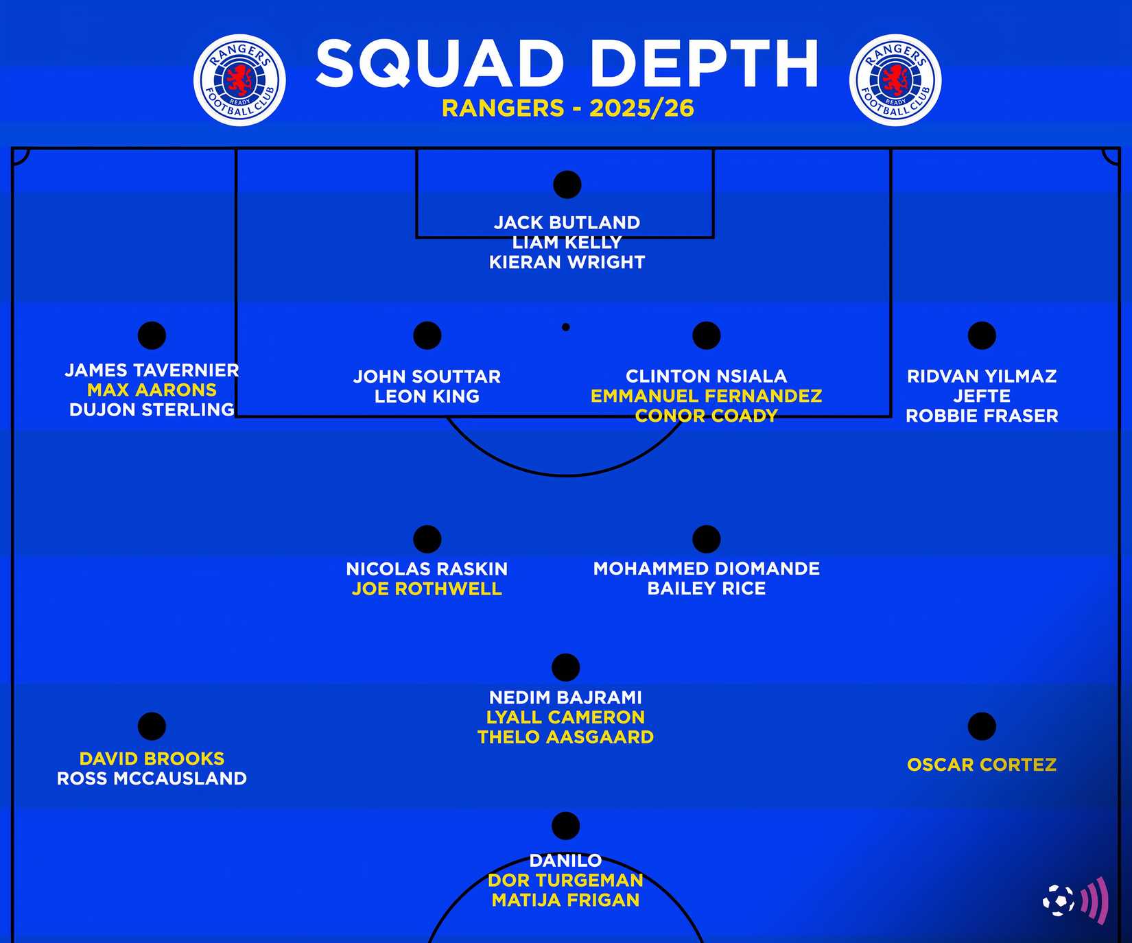 The dream squad Rangers can build: £19.5m quartet & "sublime" star all sign