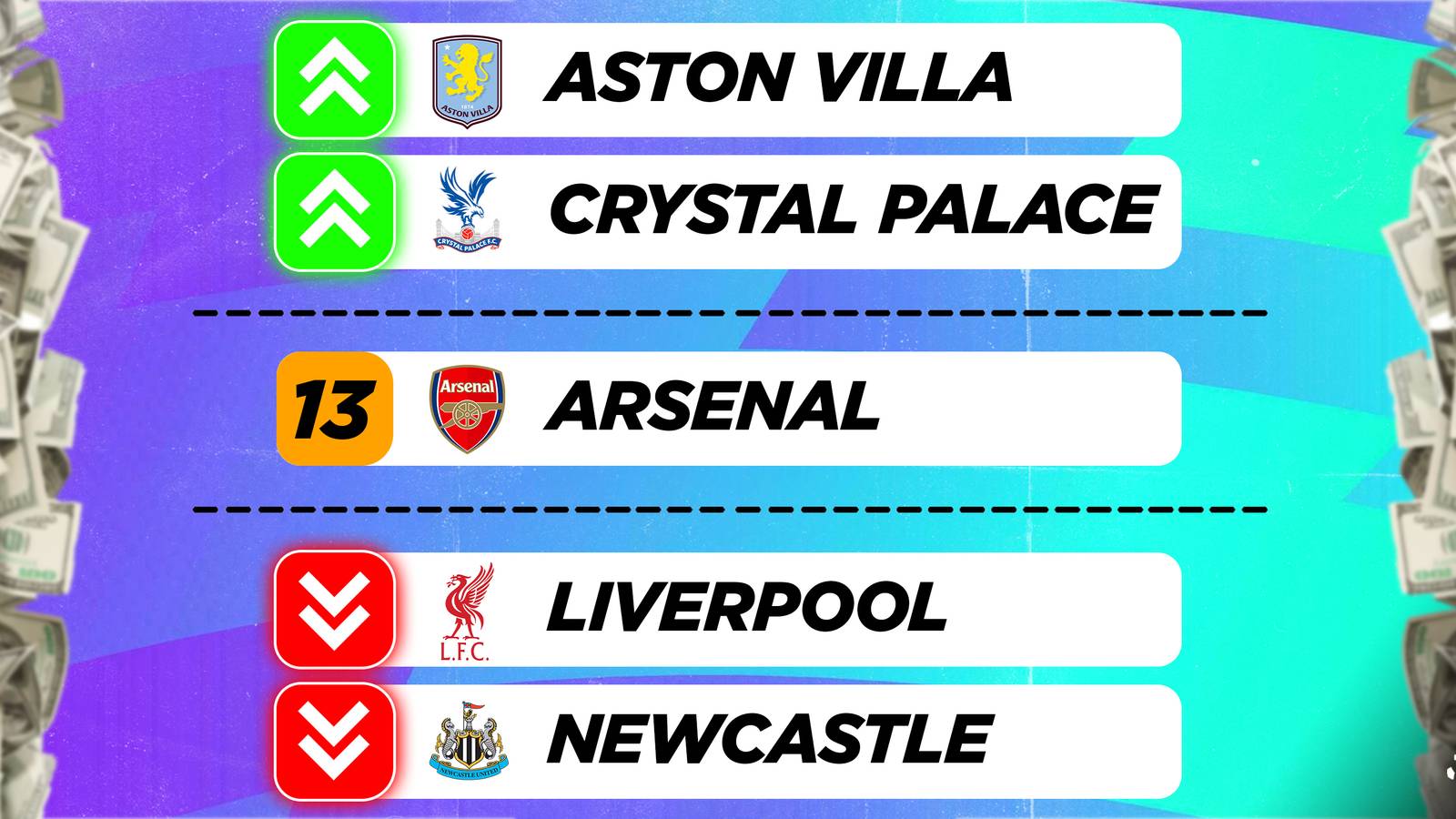 Premier League table by transfer spend per point 2025/26