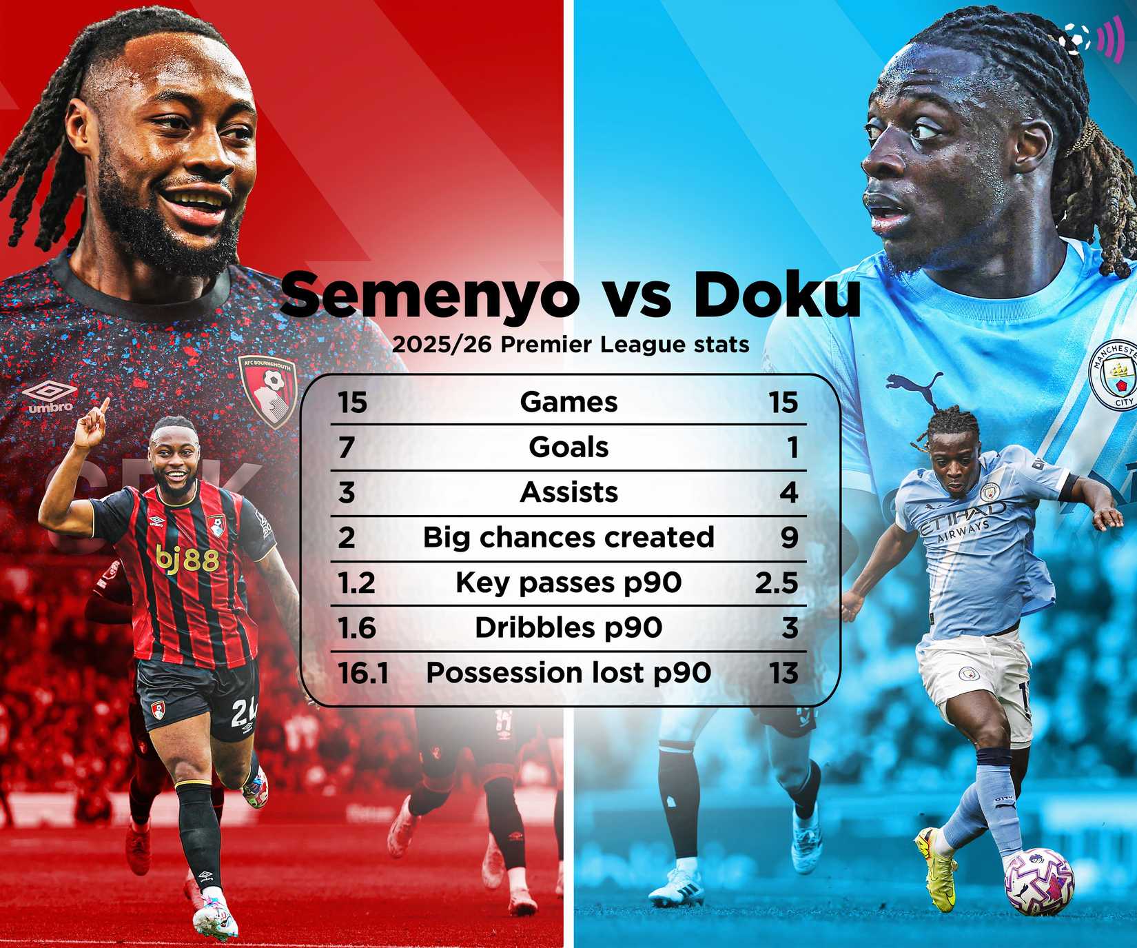 Doku upgrade: Man City close to agreeing personal terms with £65m sensation