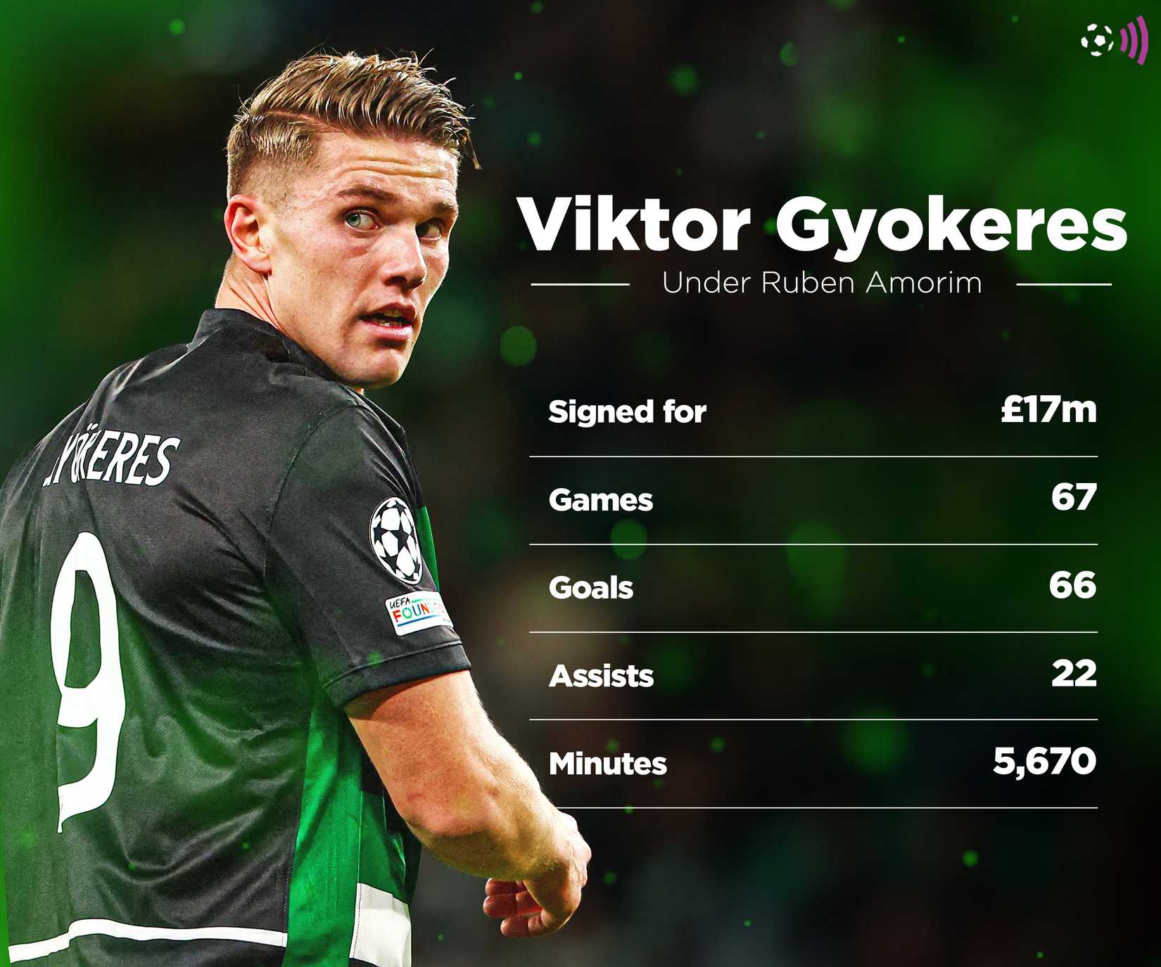 Amorim's new Gyokeres: INEOS to go all out to sign PL "monster" at Man Utd