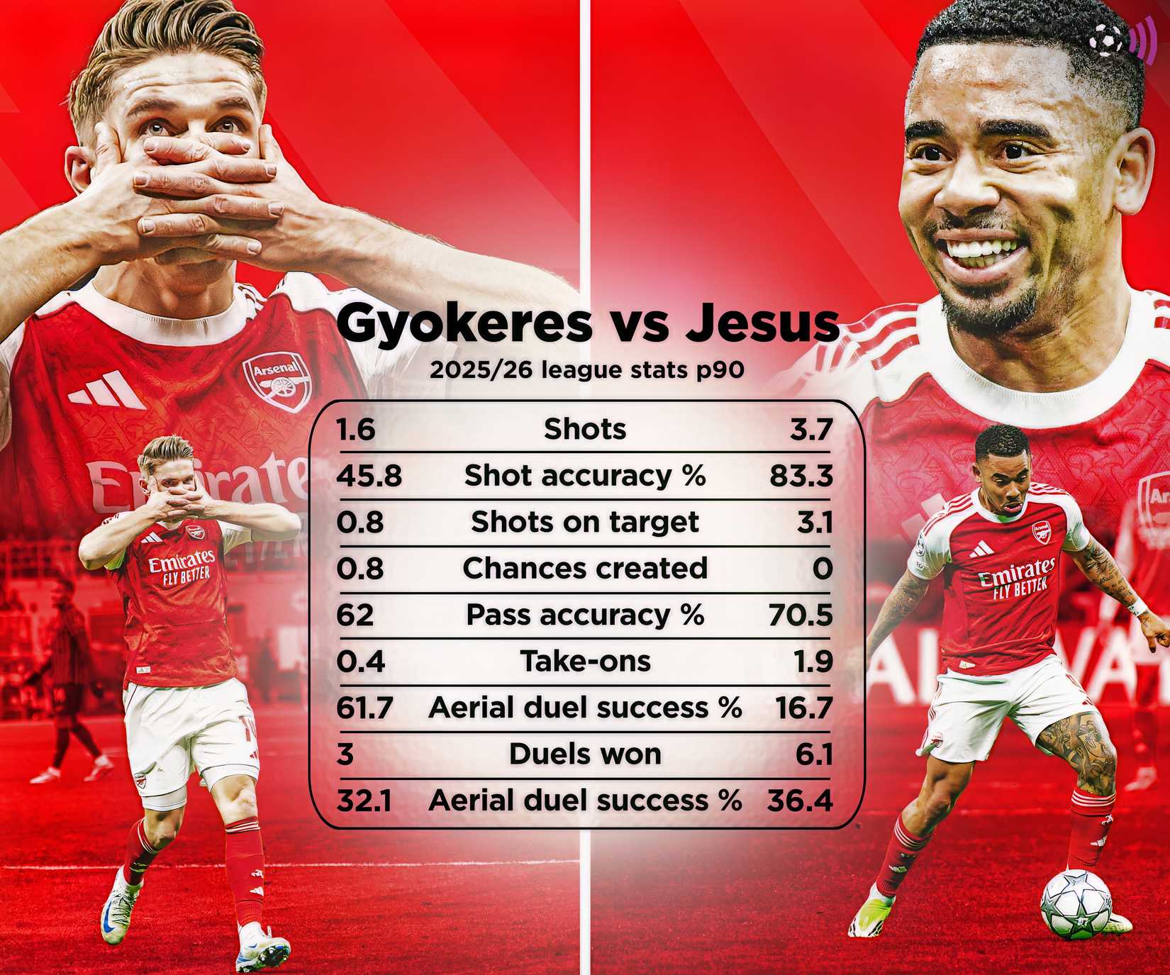 Gyokeres will love him: Arsenal dreaming of signing "generational" £86m ...