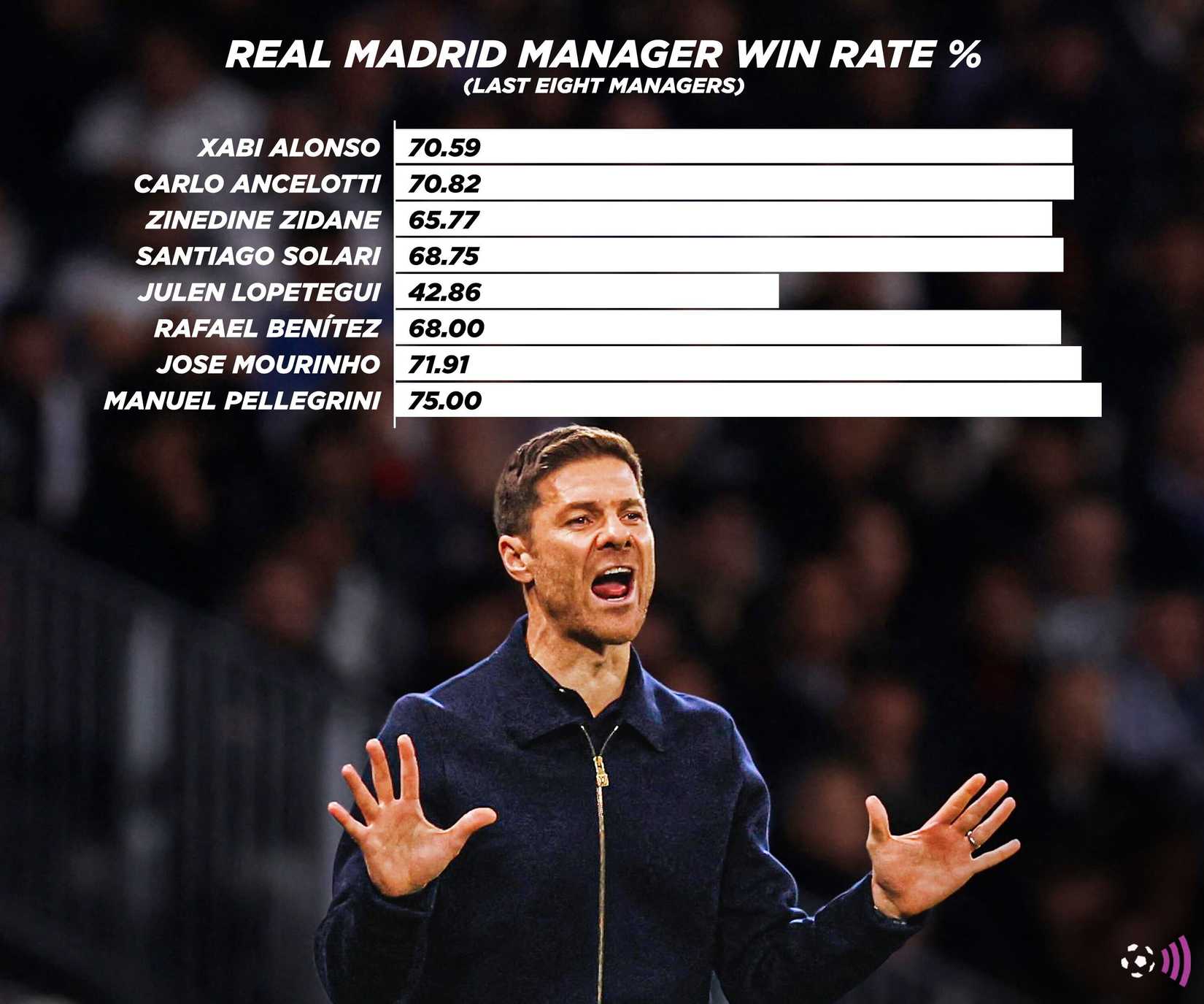 Simons will love him: Spurs looking at 'one of the world's best managers'